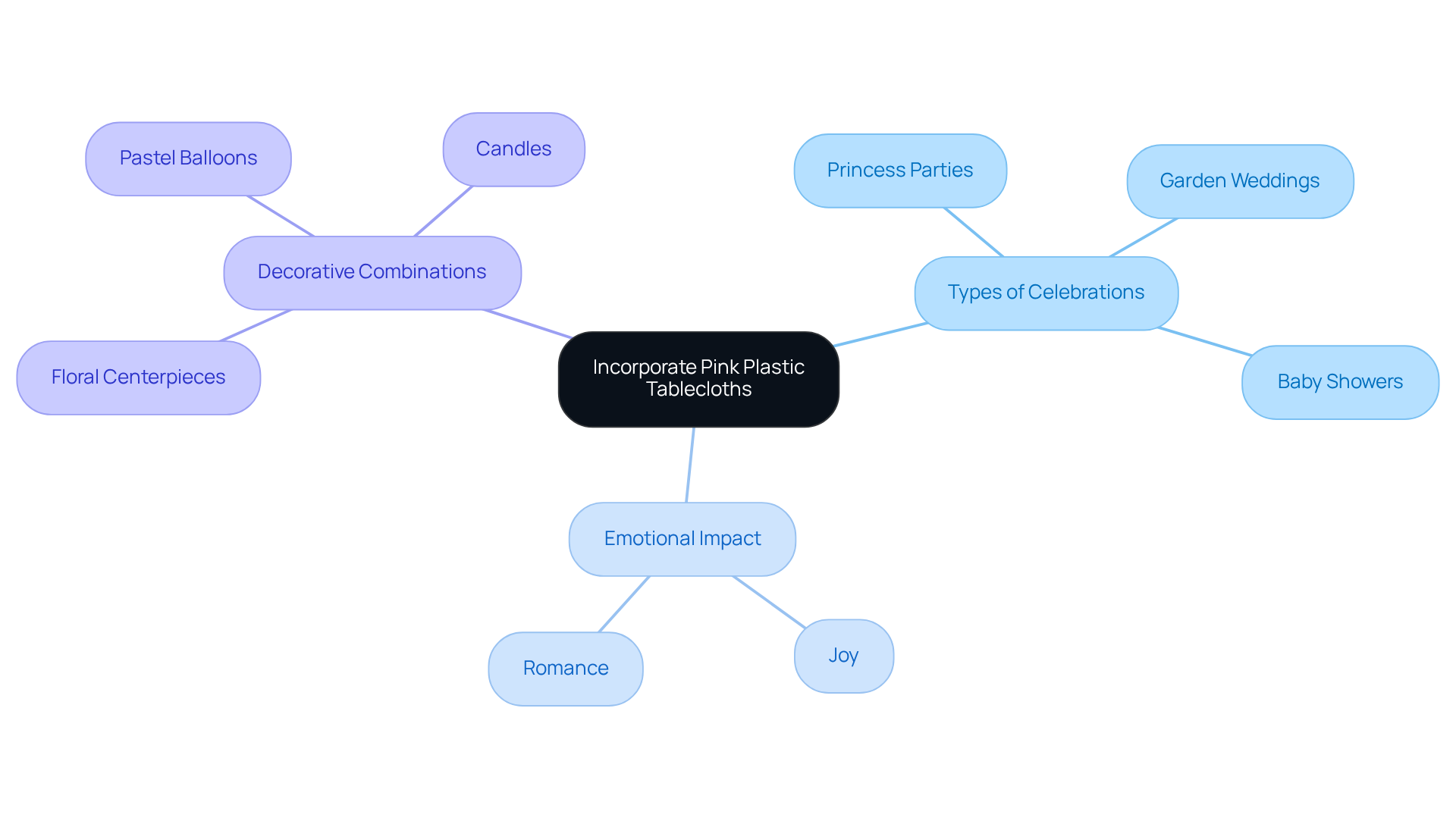 The central node represents the main idea, while the branches show different ways to use pink tablecloths in celebrations. Each branch highlights a specific aspect, helping you see how versatile and impactful these tablecloths can be. The central node represents the main idea, while the branches show different ways to use pink tablecloths in celebrations. Each branch highlights a specific aspect, helping you see how versatile and impactful these tablecloths can be.