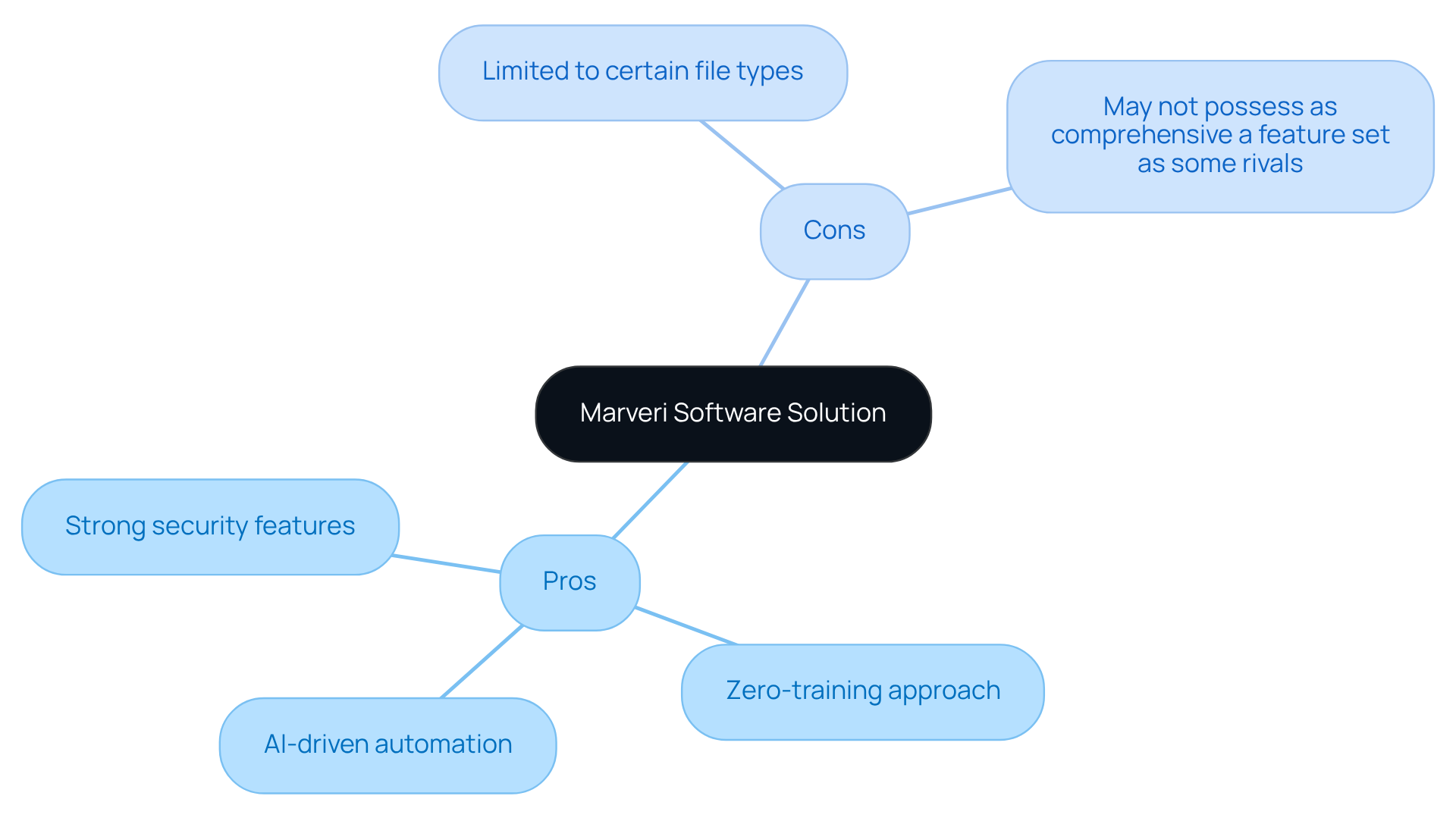 The central node represents the software, with branches showing its advantages and disadvantages. The pros highlight what makes it beneficial, while the cons point out its limitations.