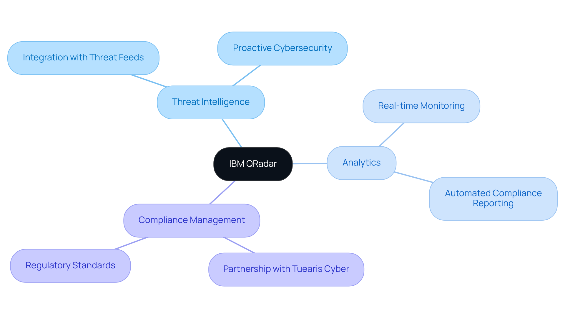 The center represents IBM QRadar, with branches showing its key features and integrations. Each branch highlights an important aspect of QRadar's capabilities in enhancing security and compliance. The center represents IBM QRadar, with branches showing its key features and integrations. Each branch highlights an important aspect of QRadar's capabilities in enhancing security and compliance.