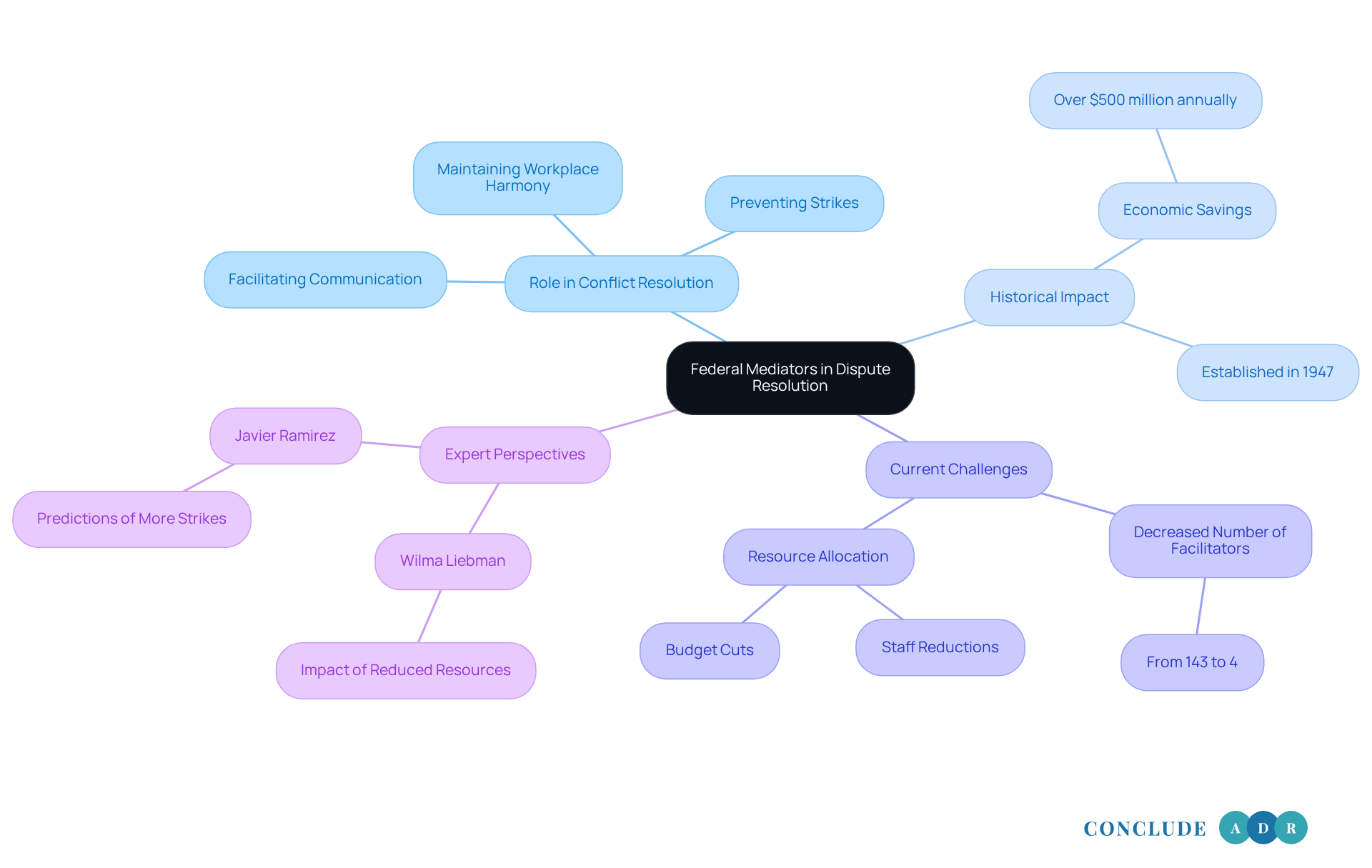 The central node represents federal mediators; branches show their various roles, impacts, and challenges. Follow the branches to understand how each aspect connects back to their importance in labor-management relations.