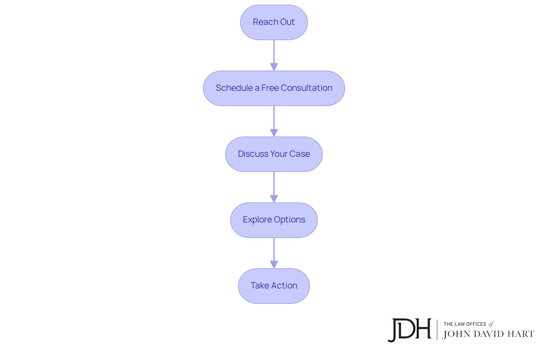 This flowchart outlines how to start your journey with us. Begin by reaching out, then follow the steps to schedule your free consultation and discuss your case.