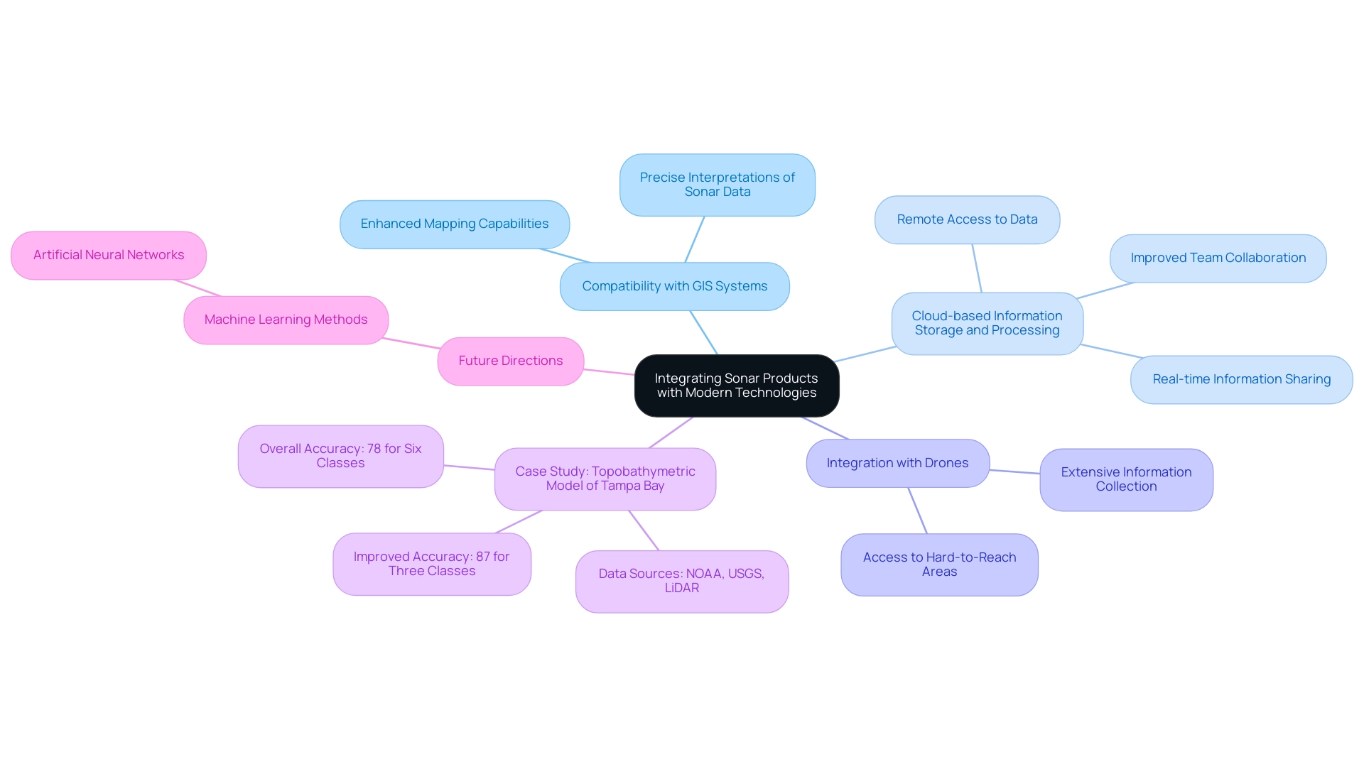 Understanding Sonar Products: A Comprehensive Tutorial on Features and Applications