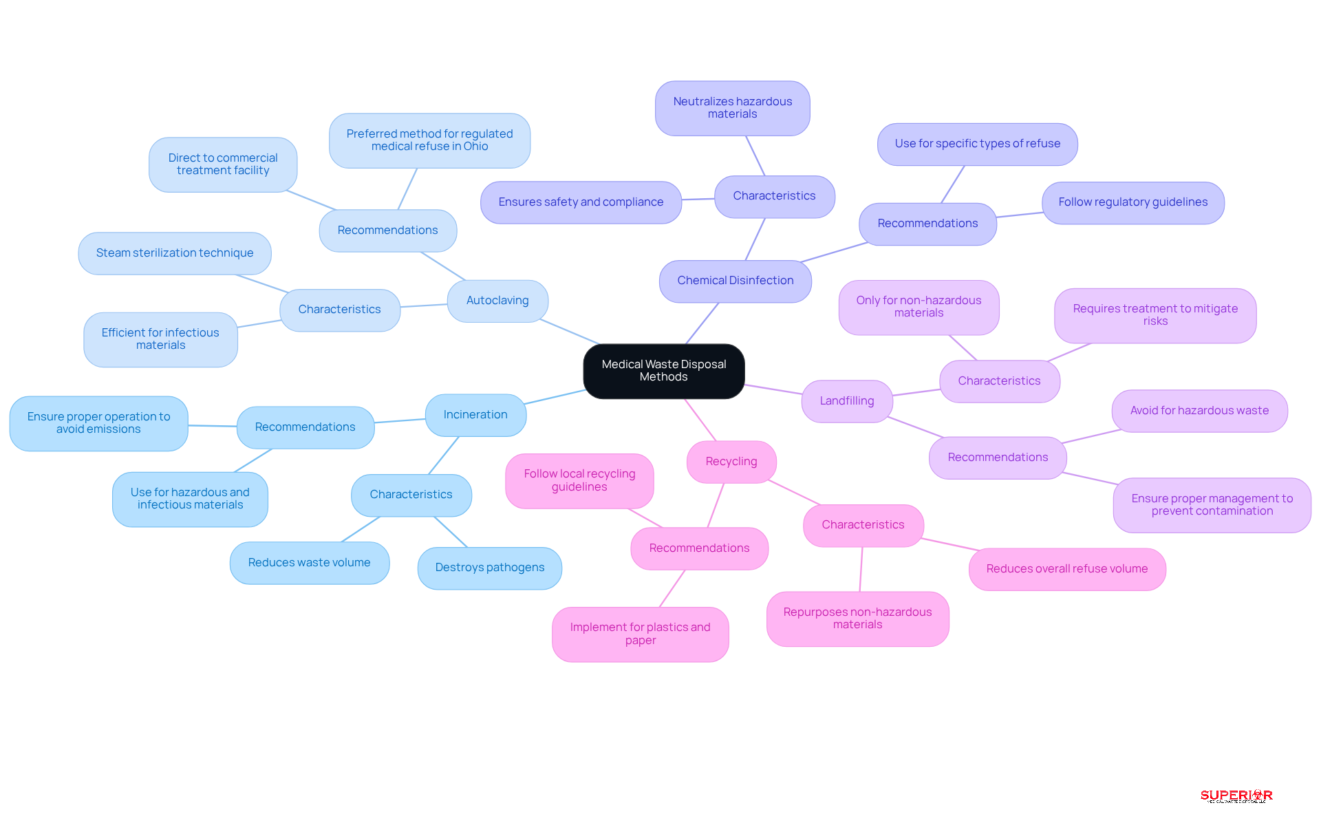 The central node represents the main topic of medical waste disposal. Each branch shows a different disposal method, with further details on its characteristics and recommendations. This layout helps you understand the options available and their specific uses. The central node represents the main topic of medical waste disposal. Each branch shows a different disposal method, with further details on its characteristics and recommendations. This layout helps you understand the options available and their specific uses.