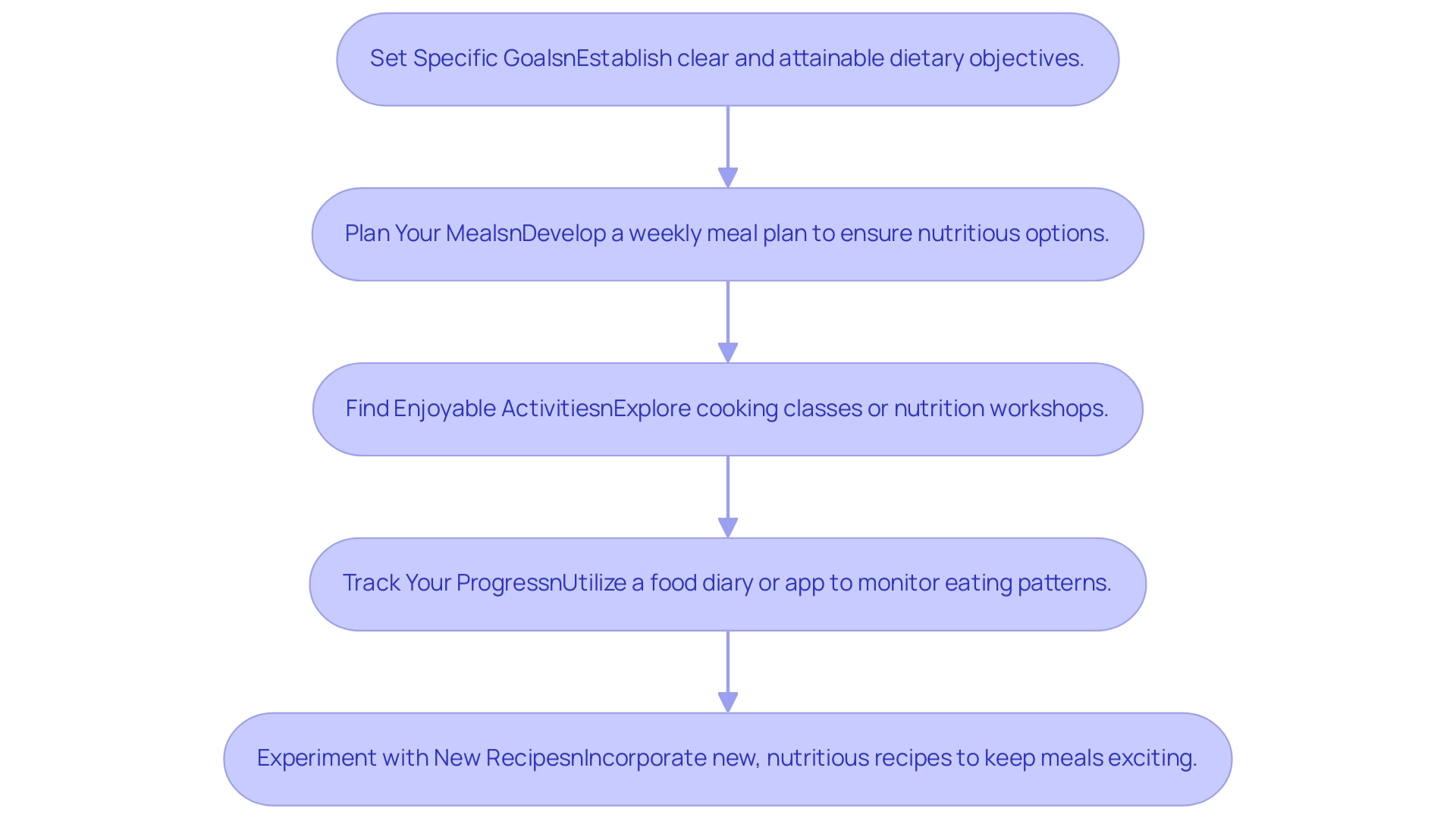 Each box represents a strategy for enhancing eating motivation, with arrows indicating the flow of steps in the proposed process.