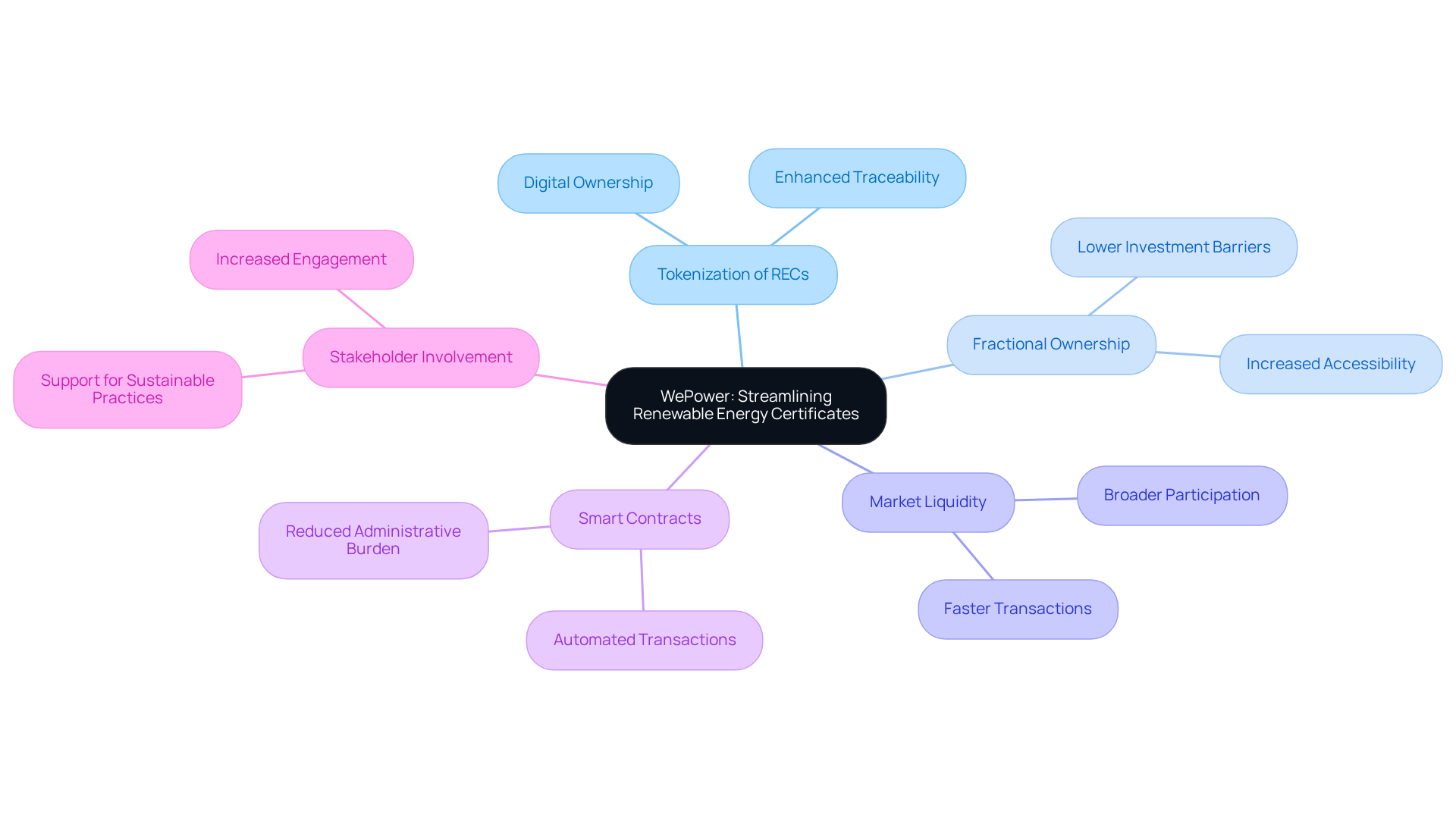 The central node represents WePower, while the branches illustrate its key features and benefits. Follow the branches to understand how each aspect contributes to the platform's goal of enhancing renewable energy trading.