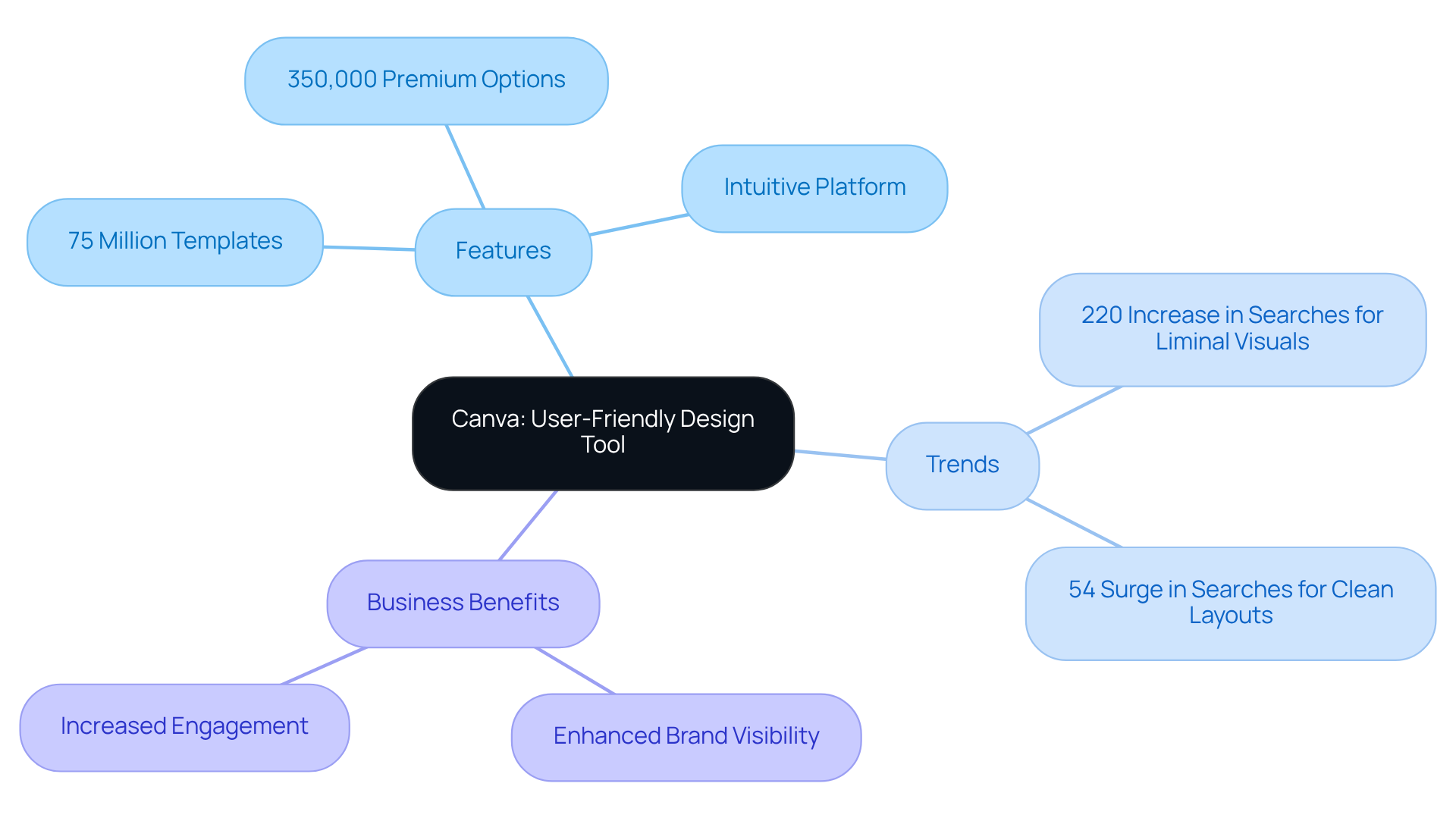 The central node represents Canva, while the branches show its features, current trends in design, and how businesses can benefit from using it. Each branch highlights a different aspect, making it easy to see the connections and importance of visual content.
