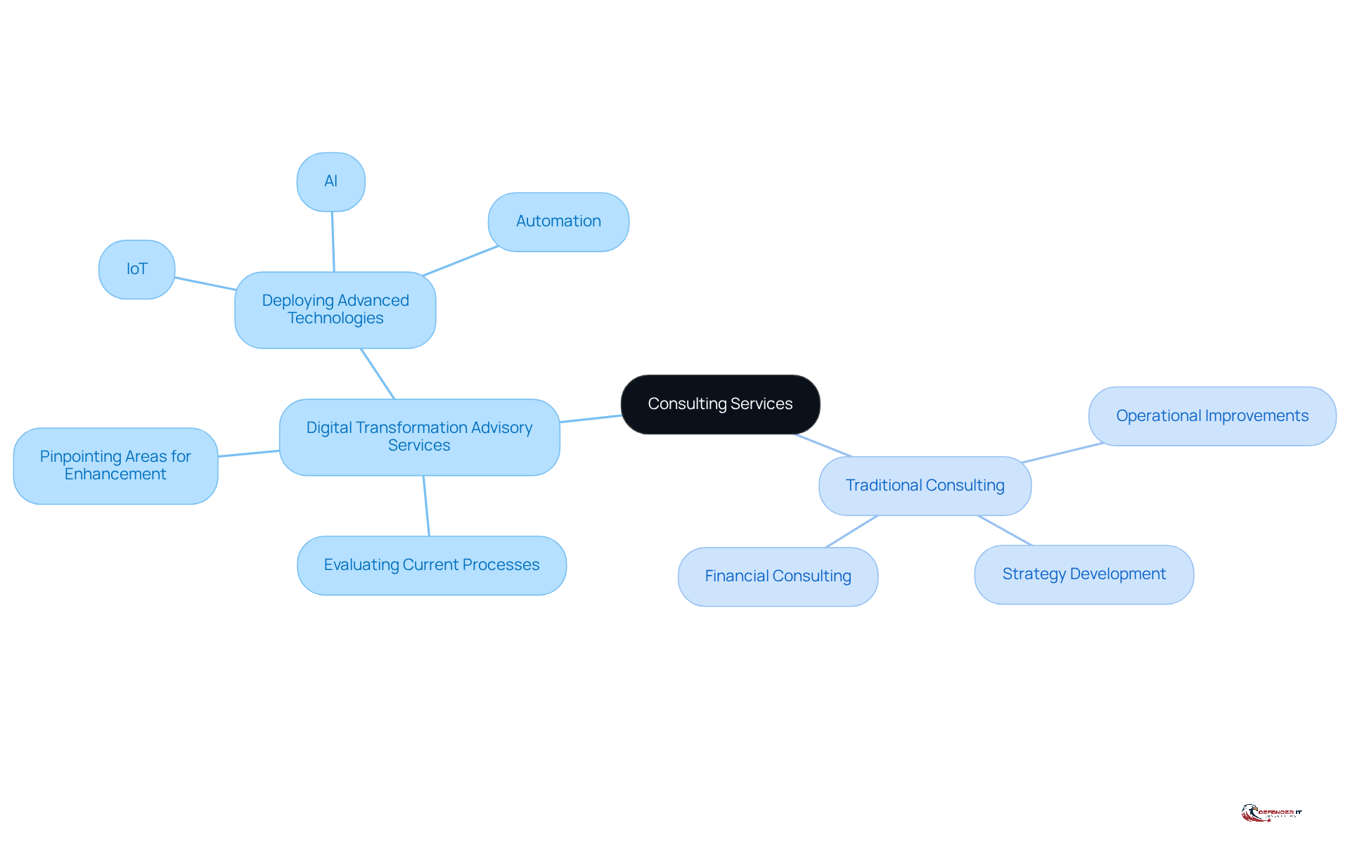 This mindmap shows the two types of consulting services. The central idea is 'Consulting Services', with branches for Digital Transformation and Traditional Consulting. Each branch lists specific services, helping you see how they differ and what each focuses on. This mindmap shows the two types of consulting services. The central idea is 'Consulting Services', with branches for Digital Transformation and Traditional Consulting. Each branch lists specific services, helping you see how they differ and what each focuses on.