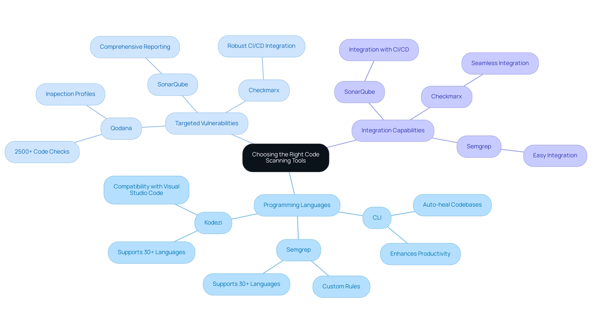 Each branch represents a key factor in choosing code scanning software, with sub-branches detailing specific tools and their features. Color coding distinguishes between different tools and their functionalities.