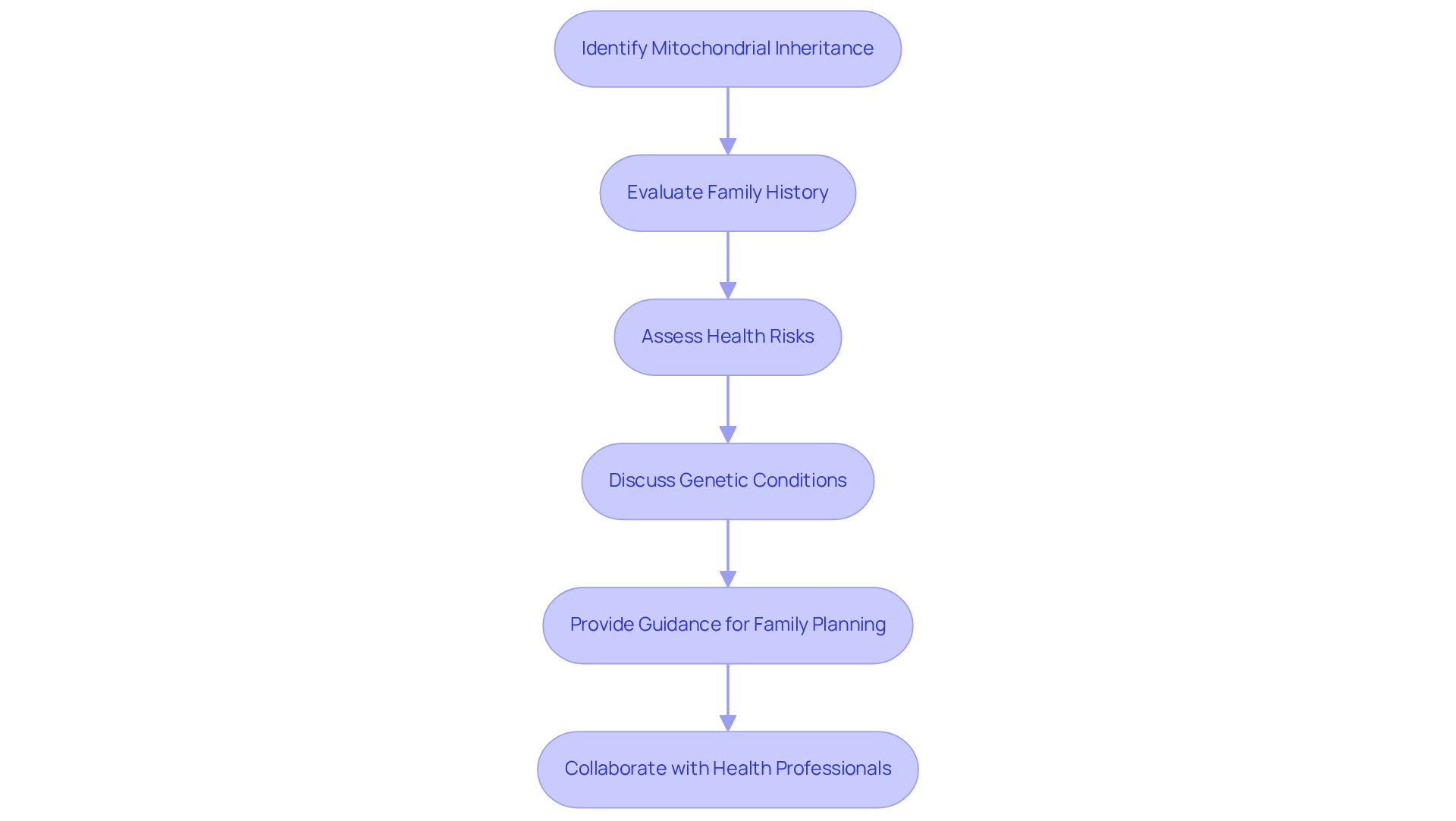 Each box represents a step in the genetic counseling process for mitochondrial inheritance. Follow the arrows to see how counselors guide families through understanding risks and making informed health decisions.