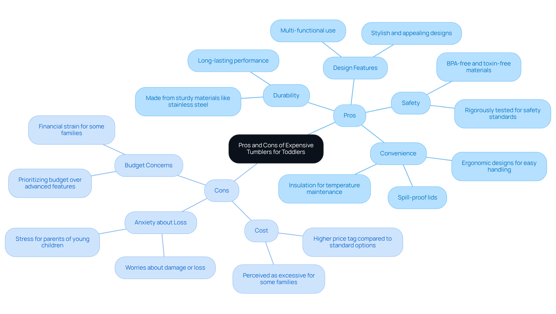 The central node represents the topic, while the branches show the advantages and disadvantages. Each sub-branch provides specific points related to the pros or cons, helping you understand the overall considerations when choosing tumblers for toddlers.