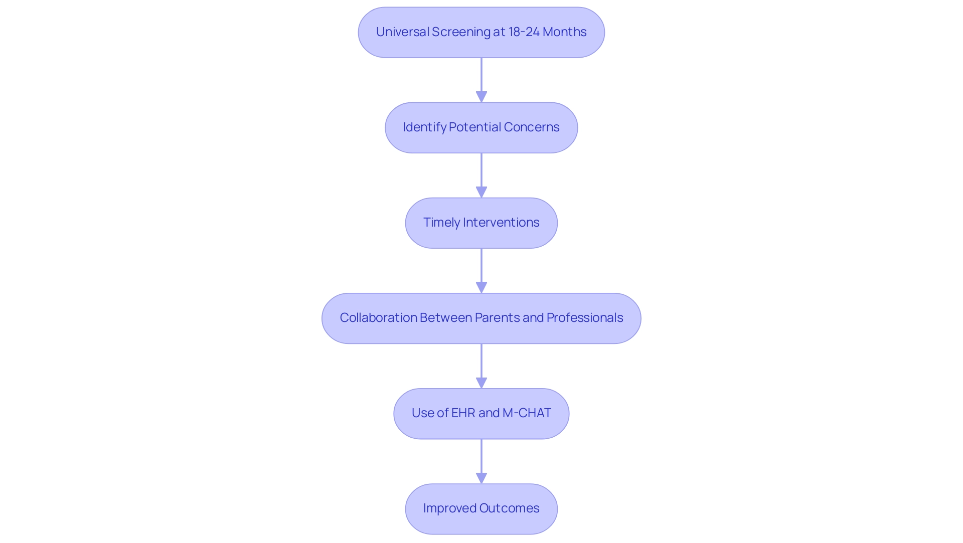 Each box represents a step in the screening process, with arrows indicating the progression from universal screening to improved outcomes.