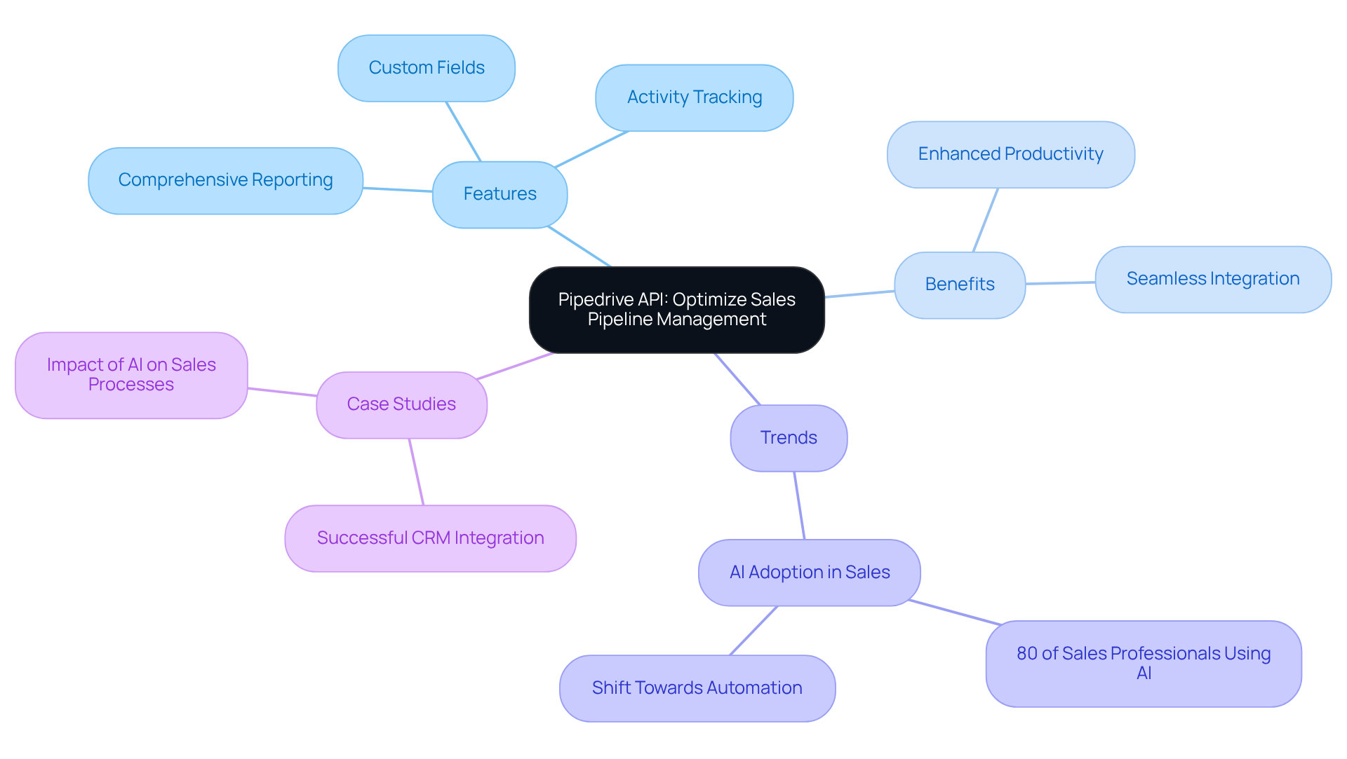 The central node represents Pipedrive's API, while the branches show its features, benefits, and trends in sales automation. Each branch highlights how these elements contribute to optimizing sales pipeline management. The central node represents Pipedrive's API, while the branches show its features, benefits, and trends in sales automation. Each branch highlights how these elements contribute to optimizing sales pipeline management.