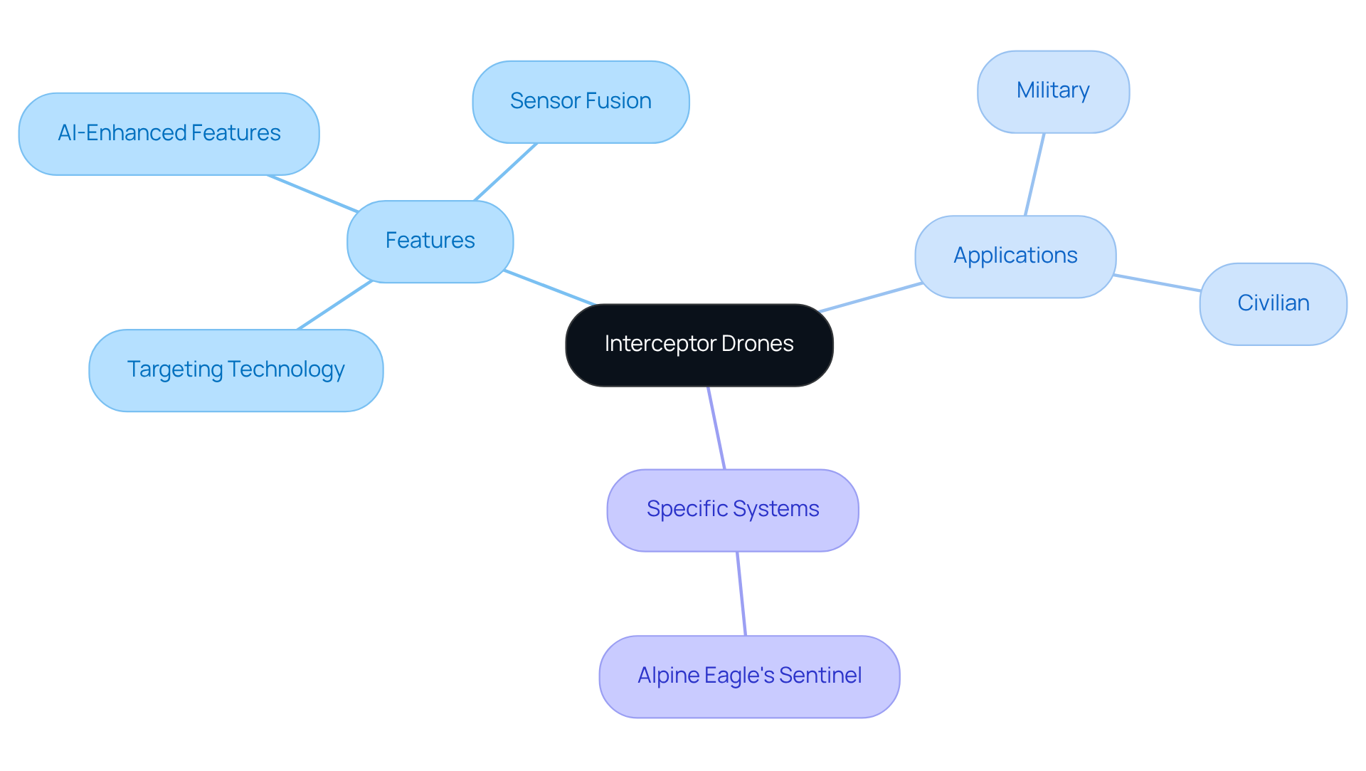 The central node represents interceptor drones, with branches showing their features, applications, and notable systems. Each color-coded branch helps you see how different aspects relate to the main topic.