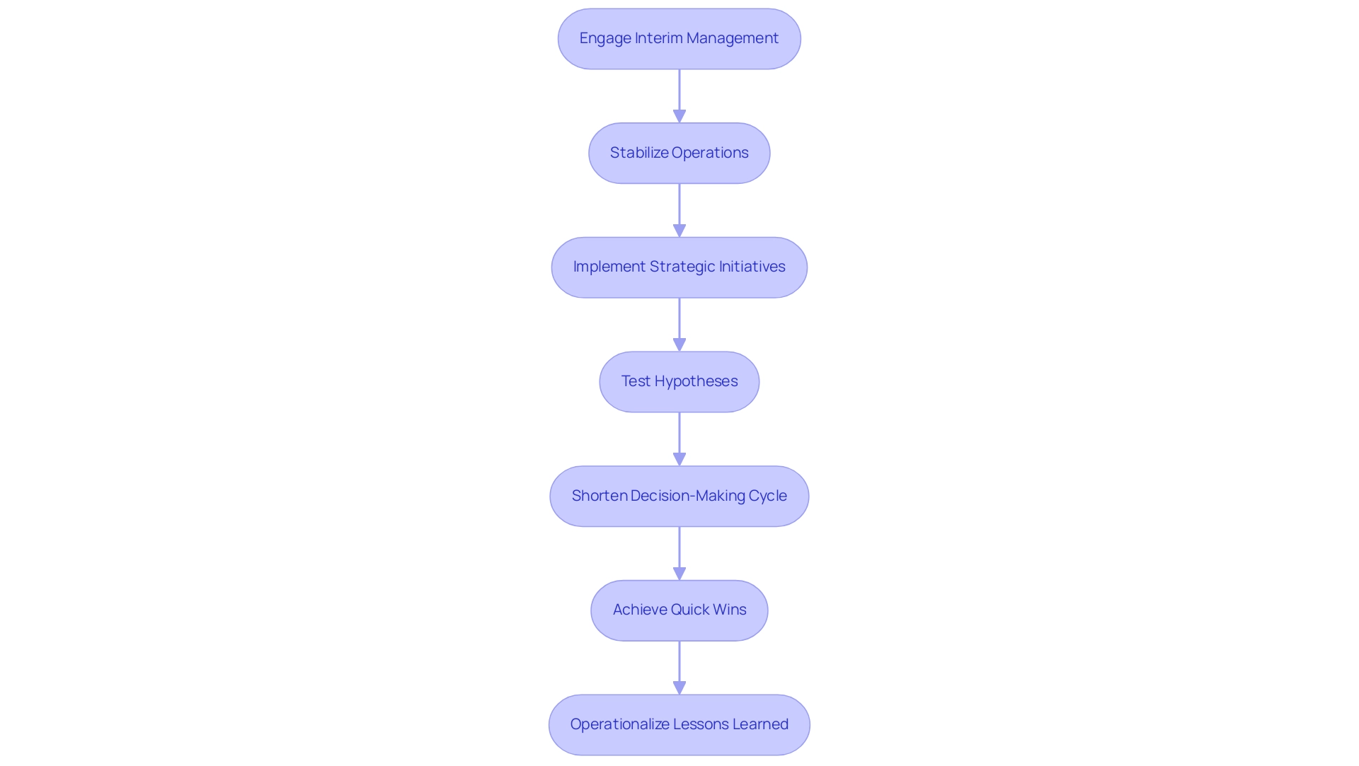 Each box represents a key stage in the interim management process, with arrows indicating the flow of actions and outcomes.