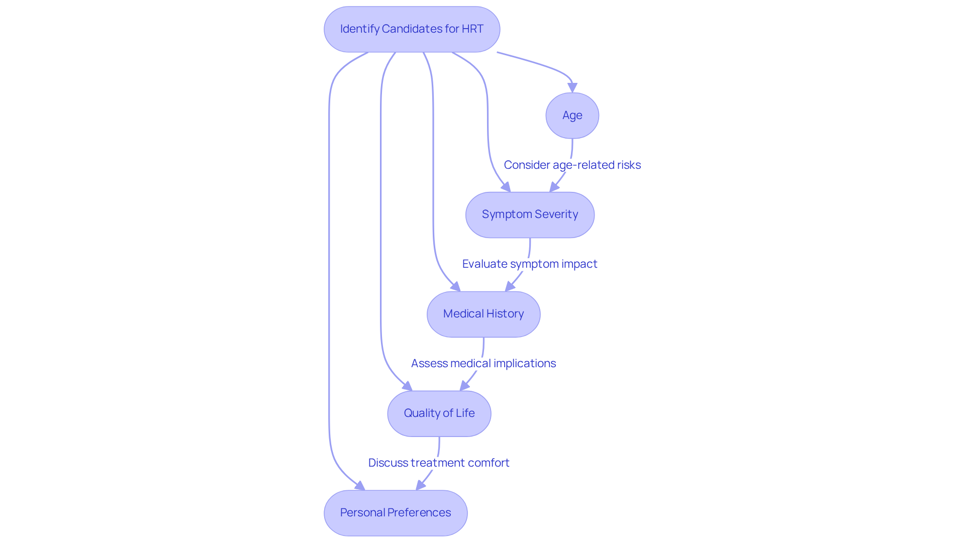 This flowchart guides you through the important factors to consider when identifying candidates for hormone replacement therapy. Each box represents a key consideration, and the arrows show how these factors connect to the overall decision-making process.