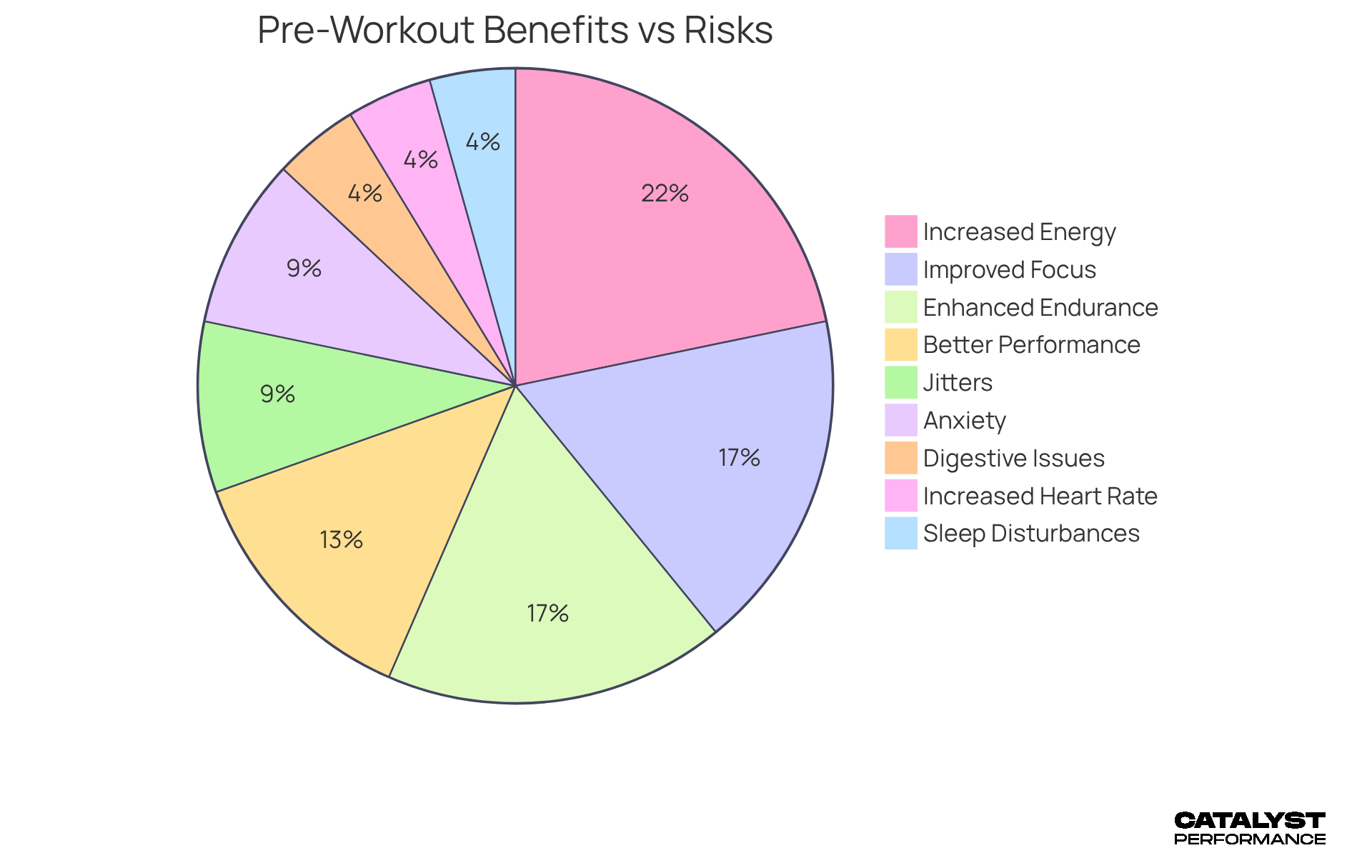This chart shows the benefits and risks of pre-workout supplements. The green section represents the positive effects, while the red section highlights the potential dangers. The larger the slice, the more significant that aspect is in the discussion.