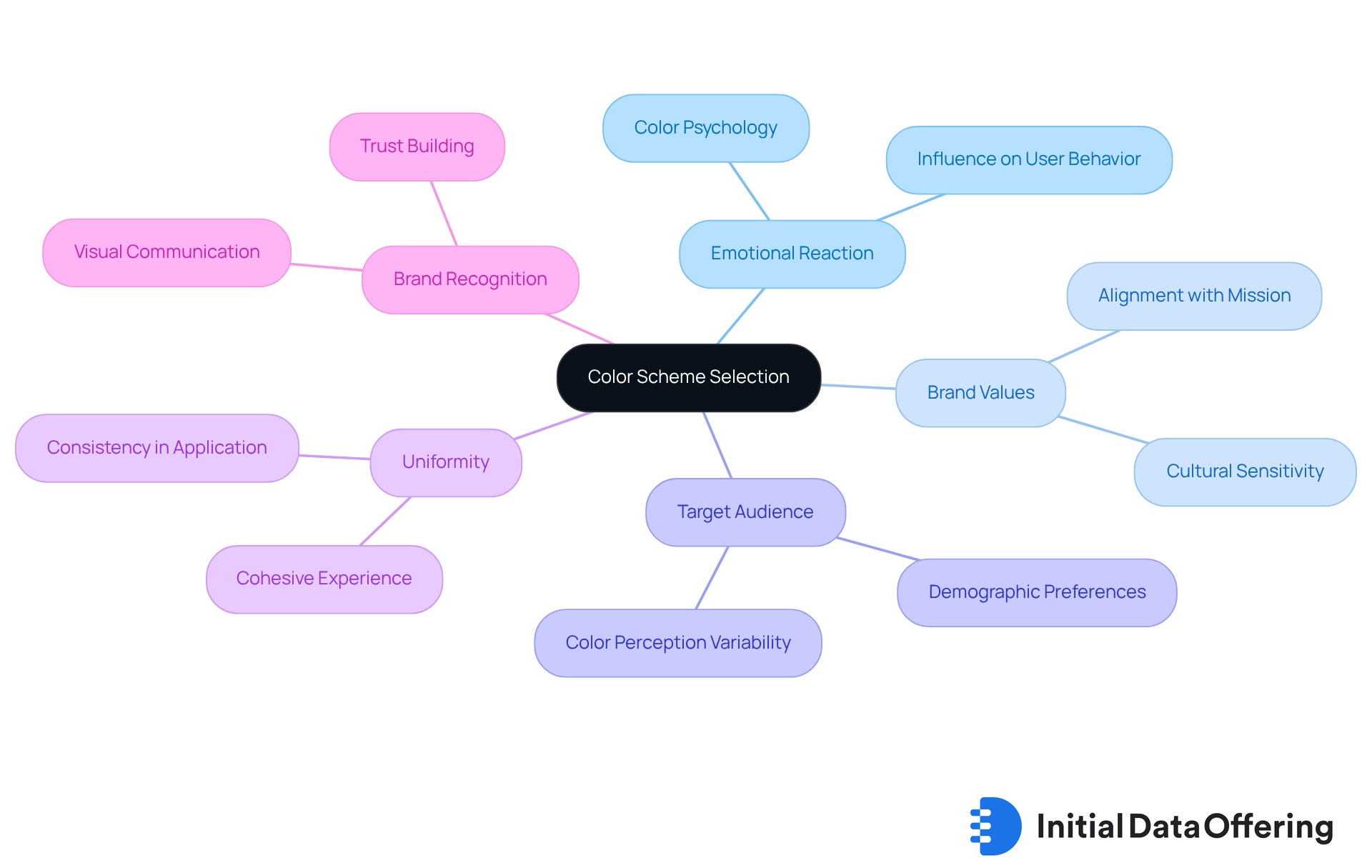 The center represents the key decision of color selection. Follow the branches to explore how each aspect influences your brand identity and emotional connection with your audience.