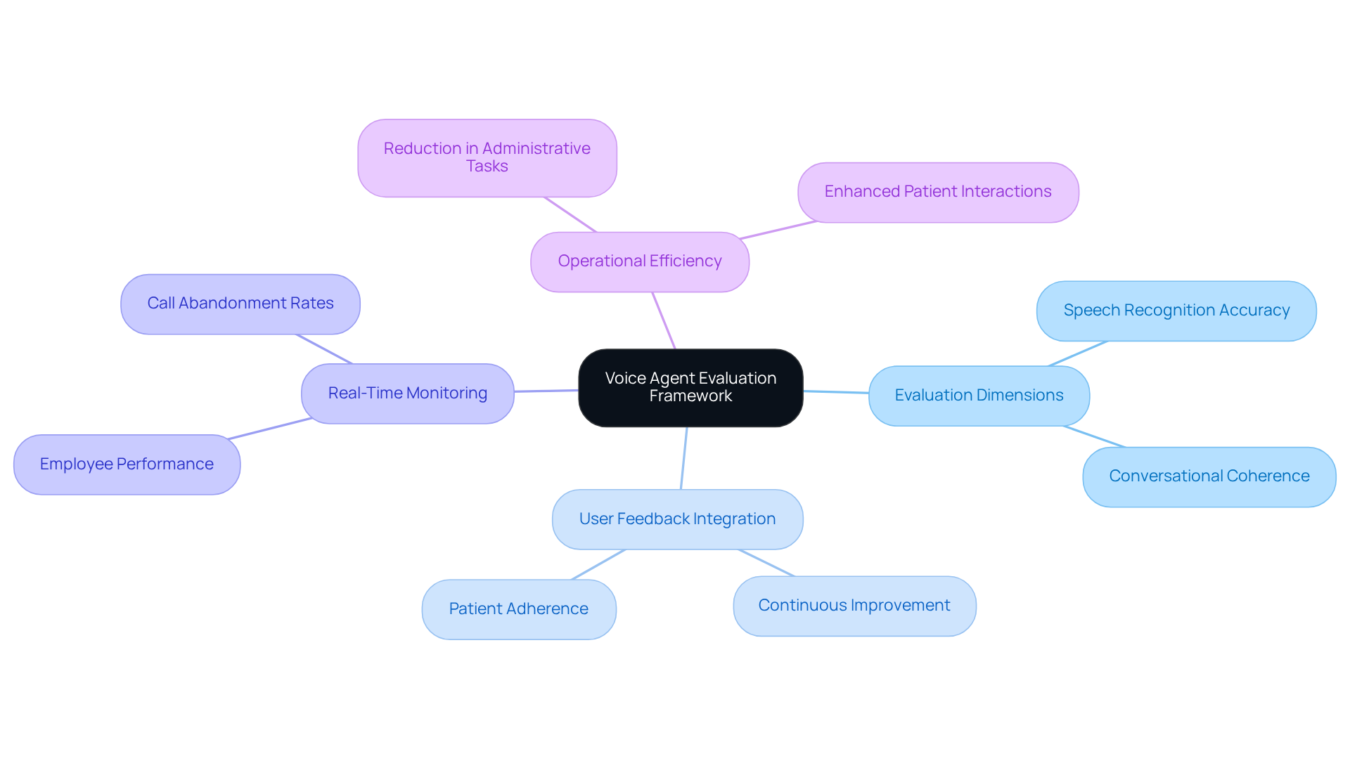 Start at the center with the main framework, then follow the branches to explore each key area and its specific components that enhance voice agent performance in healthcare.