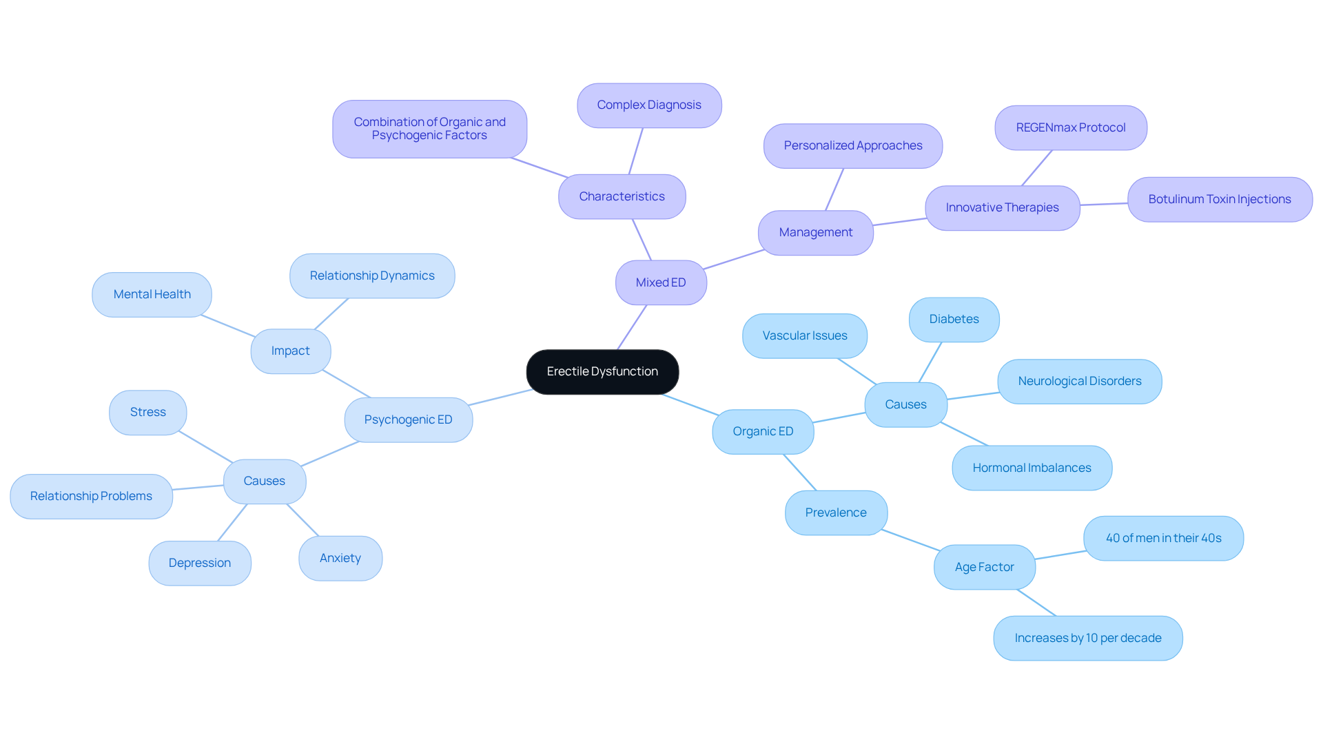 The central node represents erectile dysfunction, while the branches show the different types. Each type has its own characteristics listed underneath, helping you see how they relate to the overall condition.