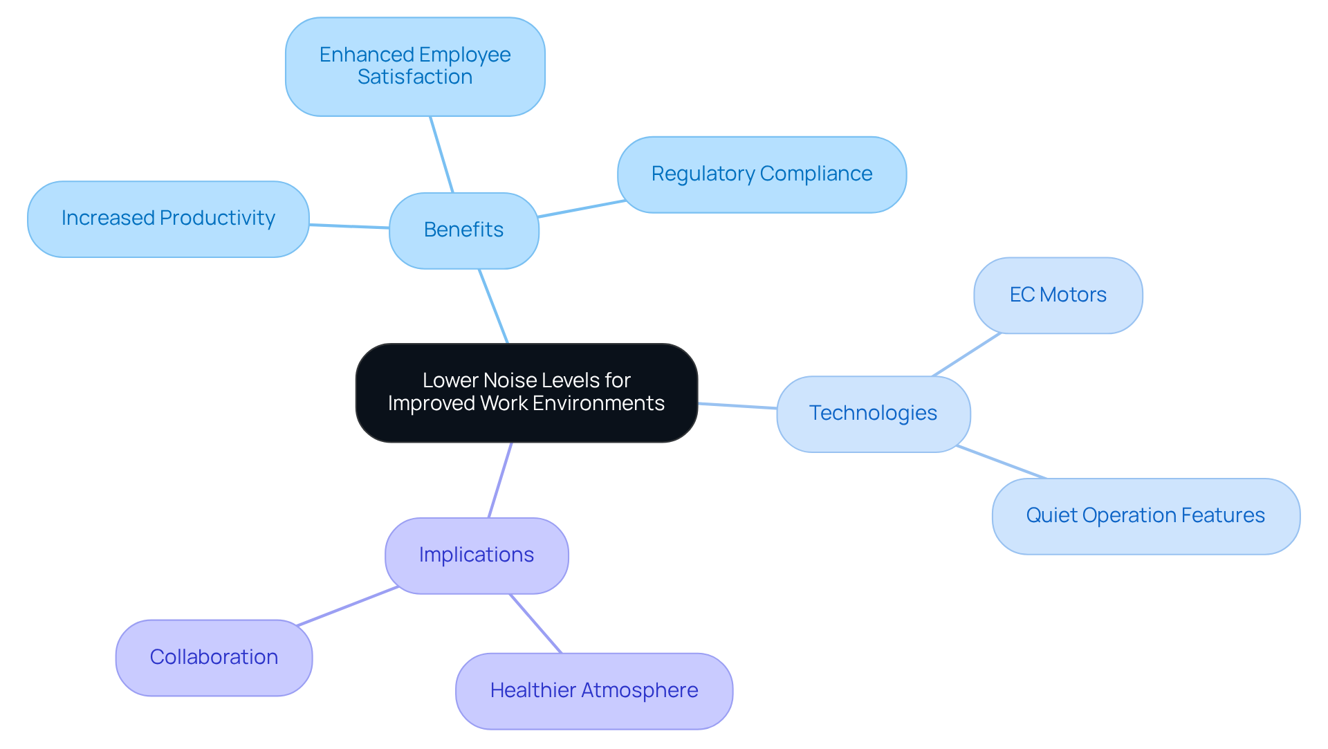 The central idea is about reducing noise for better work settings. Each branch shows a different aspect: benefits, technologies used, and the implications of maintaining low noise levels. Follow the branches to see how they connect to the main theme.