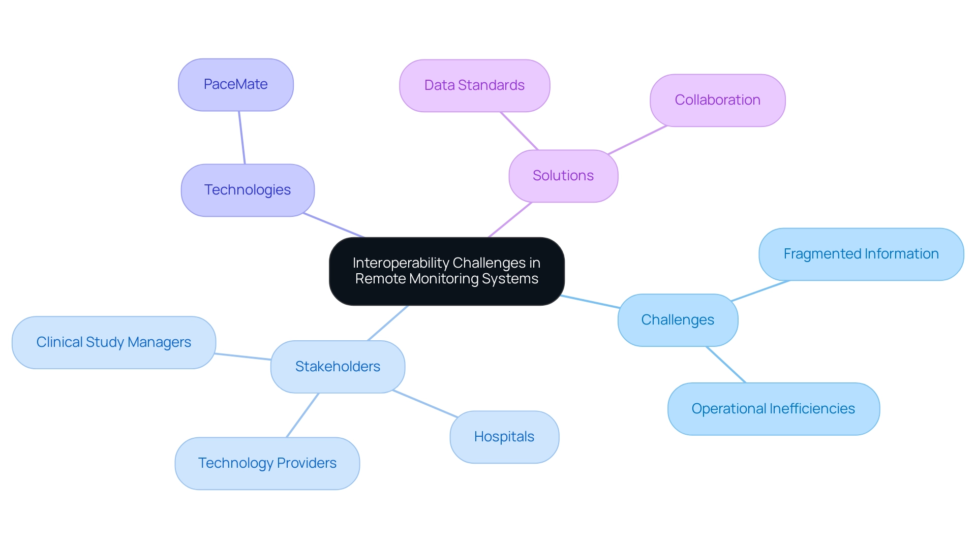 Central node represents the main topic, with branches showing challenges, stakeholders, technologies, and solutions, each color-coded for clarity.