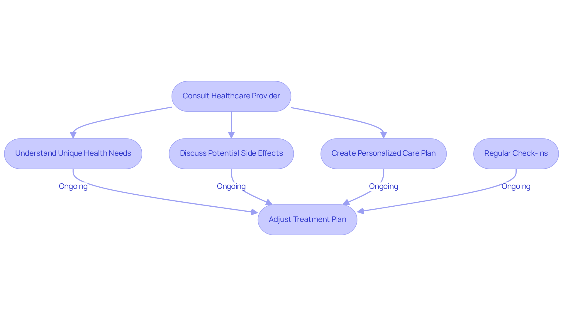 This flowchart shows the steps to take when working with healthcare providers for weight loss injections. Start with consulting your provider, then follow the steps to understand your health needs and create a personalized plan. Regular check-ins help ensure your treatment stays effective and safe.
