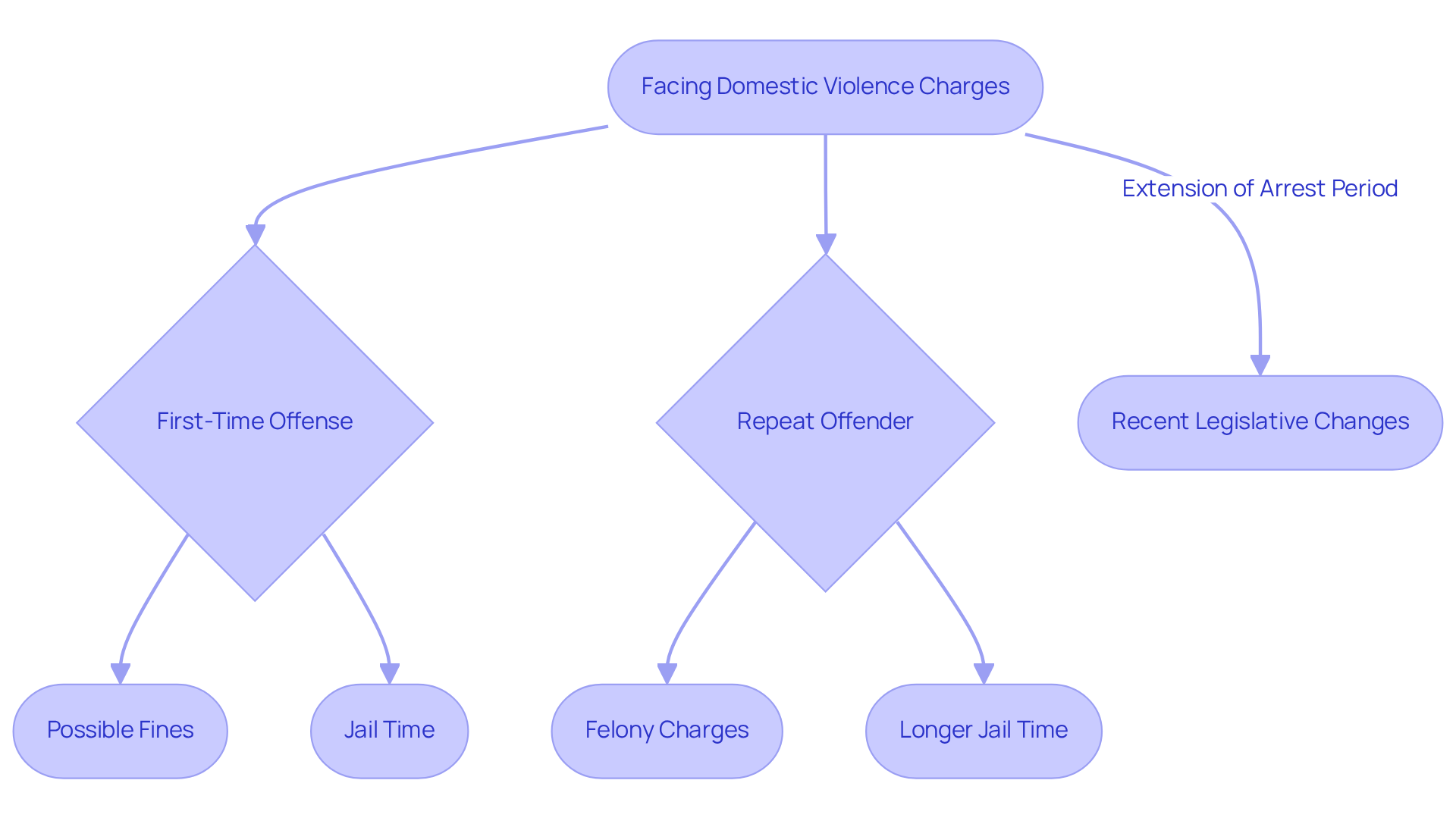 This flowchart guides you through the process of facing domestic violence charges. It shows the potential outcomes for first-time and repeat offenders, as well as recent changes in the law that affect these penalties. Follow the arrows to see how the situation can evolve. This flowchart guides you through the process of facing domestic violence charges. It shows the potential outcomes for first-time and repeat offenders, as well as recent changes in the law that affect these penalties. Follow the arrows to see how the situation can evolve.