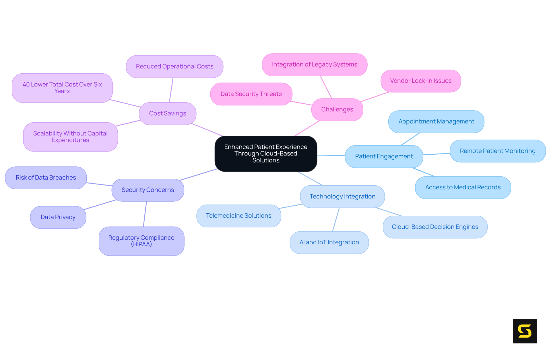 This mindmap shows how different aspects of cloud technology improve patient experiences in healthcare. Start at the center with the main idea, then follow the branches to explore each key area, with sub-branches offering more detailed insights.
