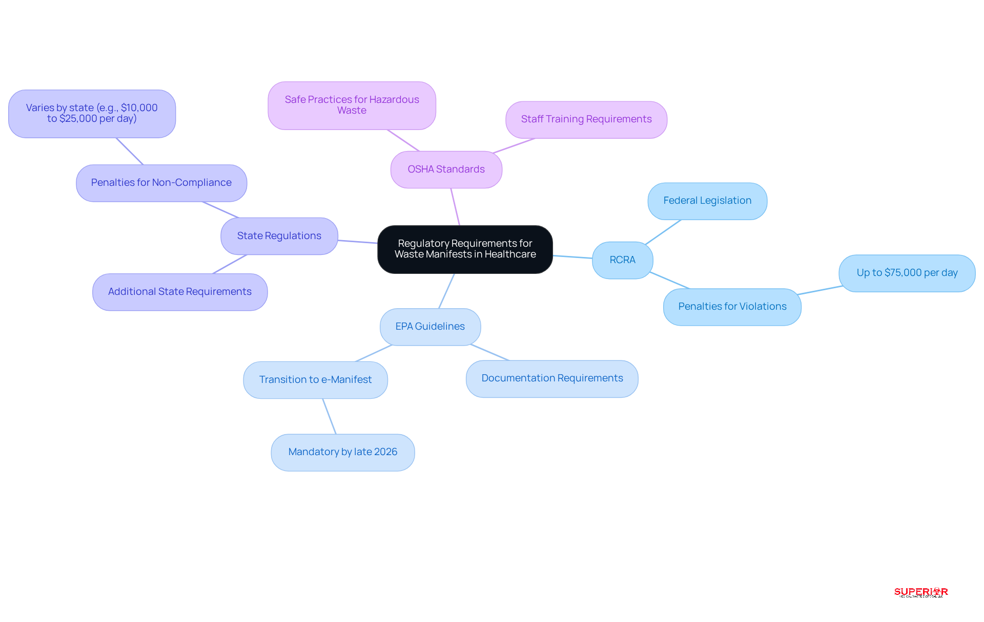 This mindmap starts with the main topic in the center and branches out to show different regulations and guidelines. Each branch represents a specific regulation, and the sub-branches provide more details about what each regulation entails. This visual helps you see how all these regulations connect and why they are important for healthcare facilities.