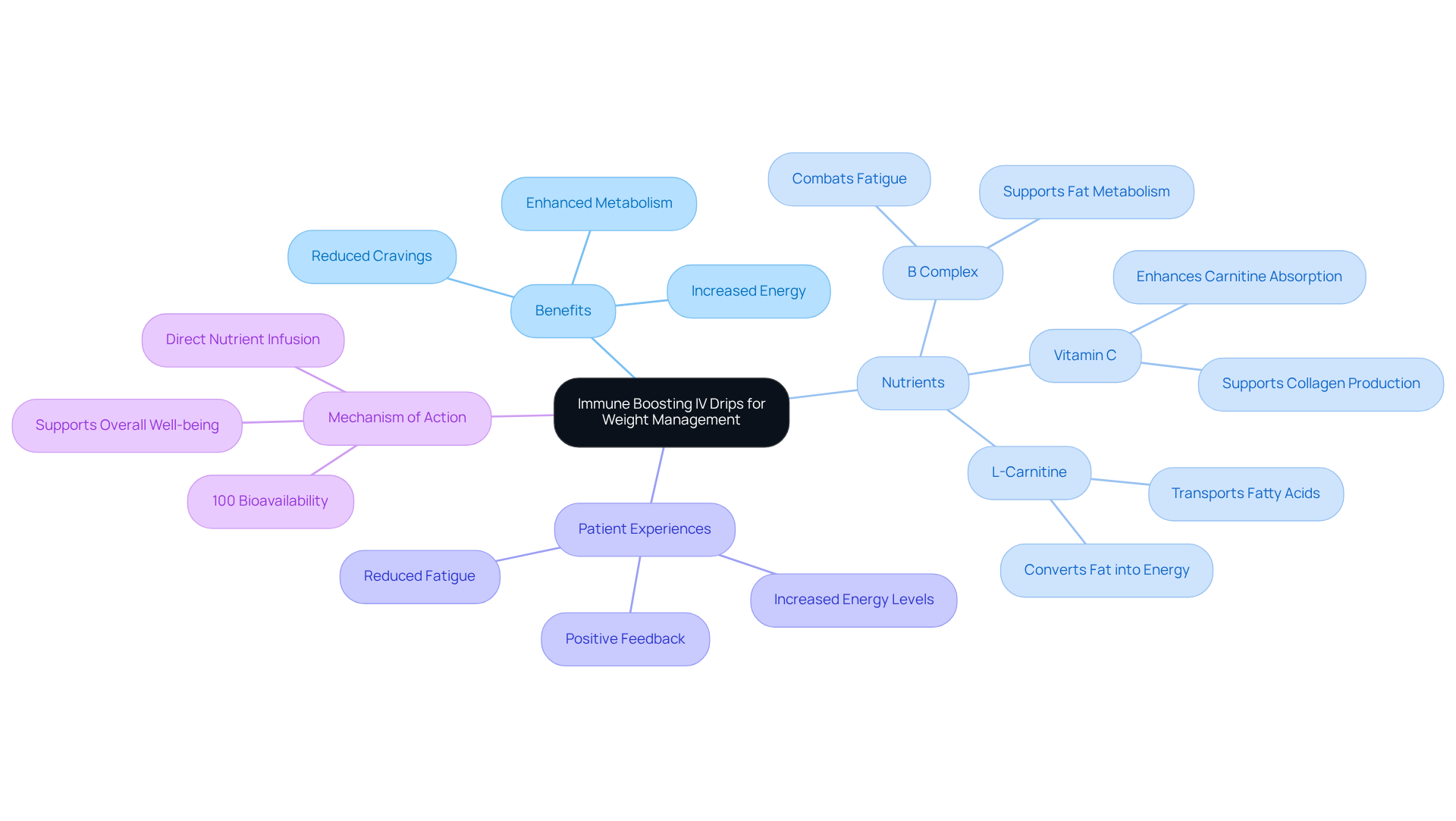 The central node represents the main topic, while branches show the benefits, nutrients, and experiences related to IV drips. Each color-coded branch helps you easily identify different aspects of how IV drips can support your weight management journey. The central node represents the main topic, while branches show the benefits, nutrients, and experiences related to IV drips. Each color-coded branch helps you easily identify different aspects of how IV drips can support your weight management journey.