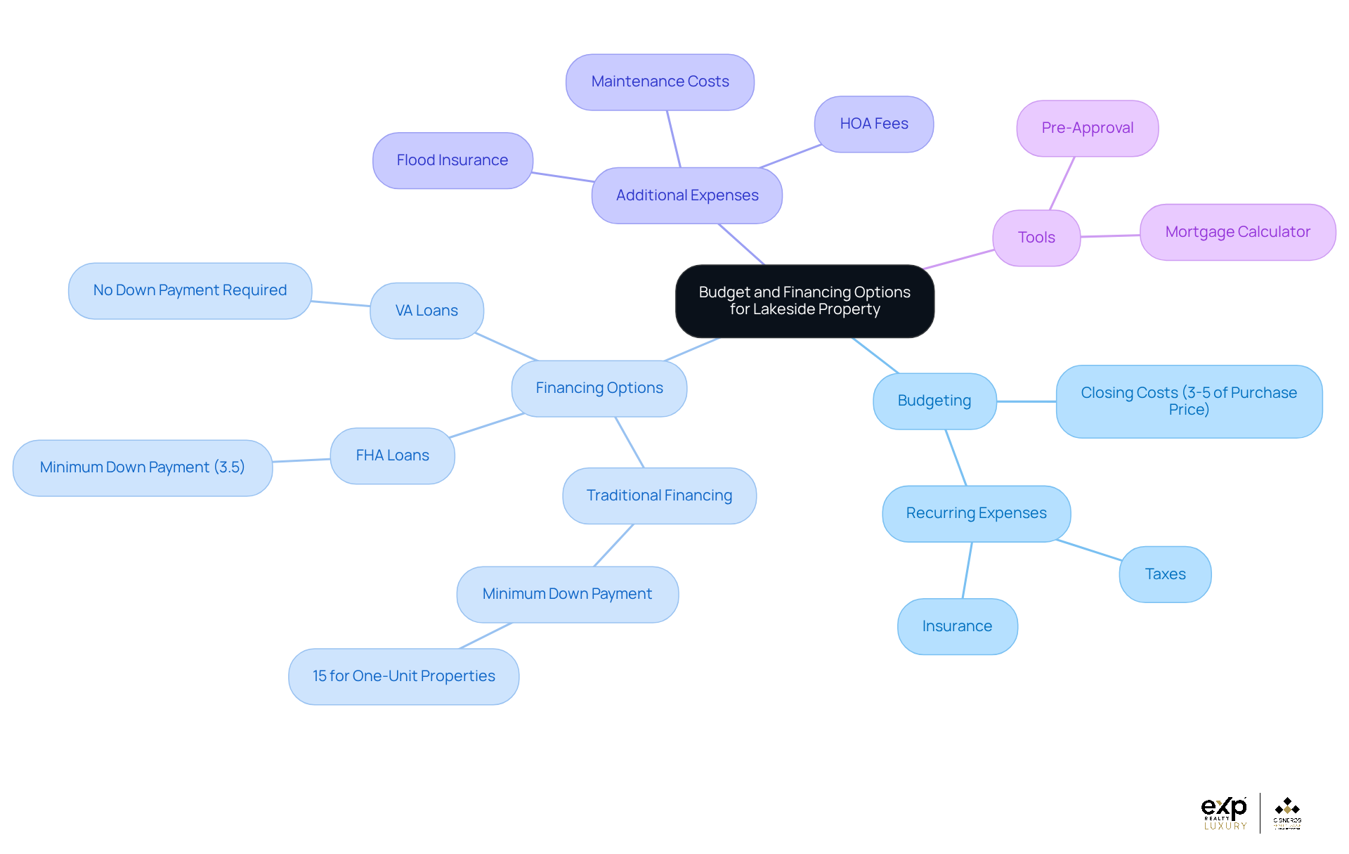The central node represents the main topic, while branches show different aspects of budgeting and financing. Each sub-node provides specific details, helping you understand the various financial factors to consider when buying a lakeside home.