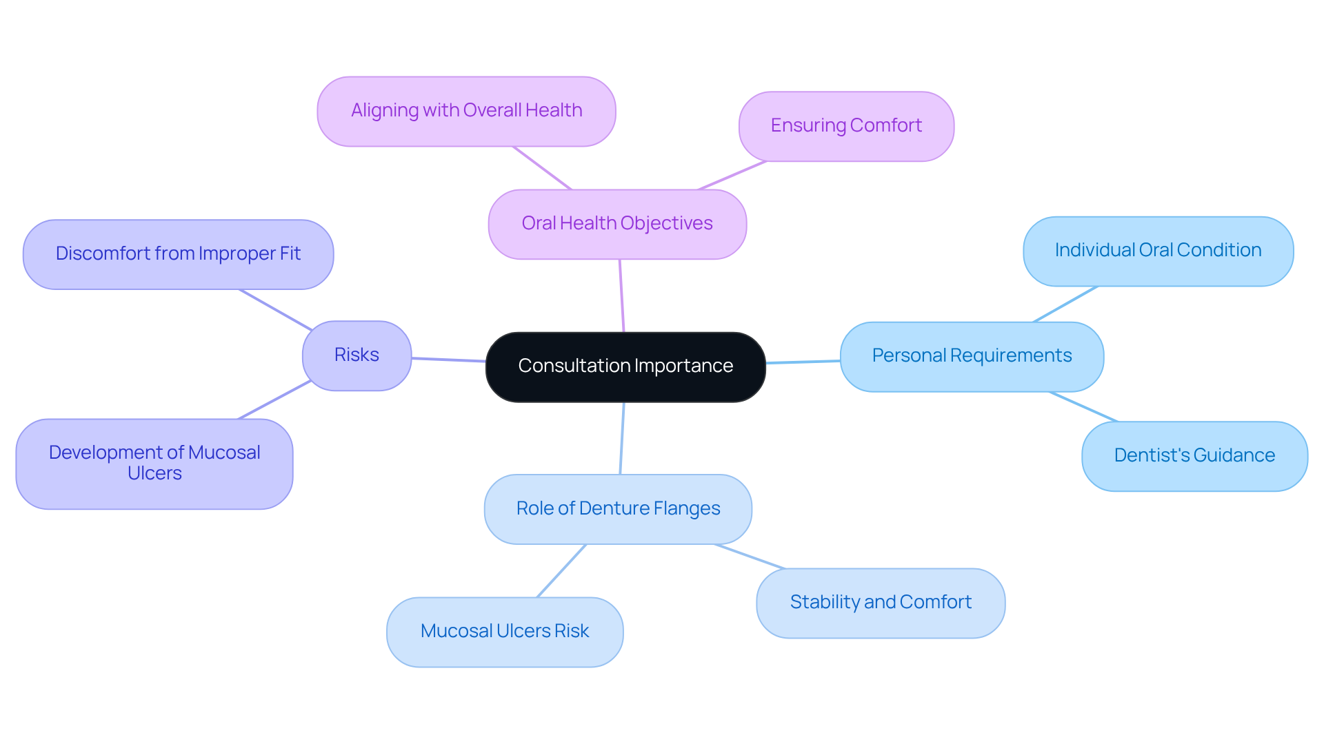 The central node represents the main topic, while branches expand into important considerations for consulting with your dentist. Each color-coded branch highlights a different aspect of the consultation process, making it easy to visualize the connections.