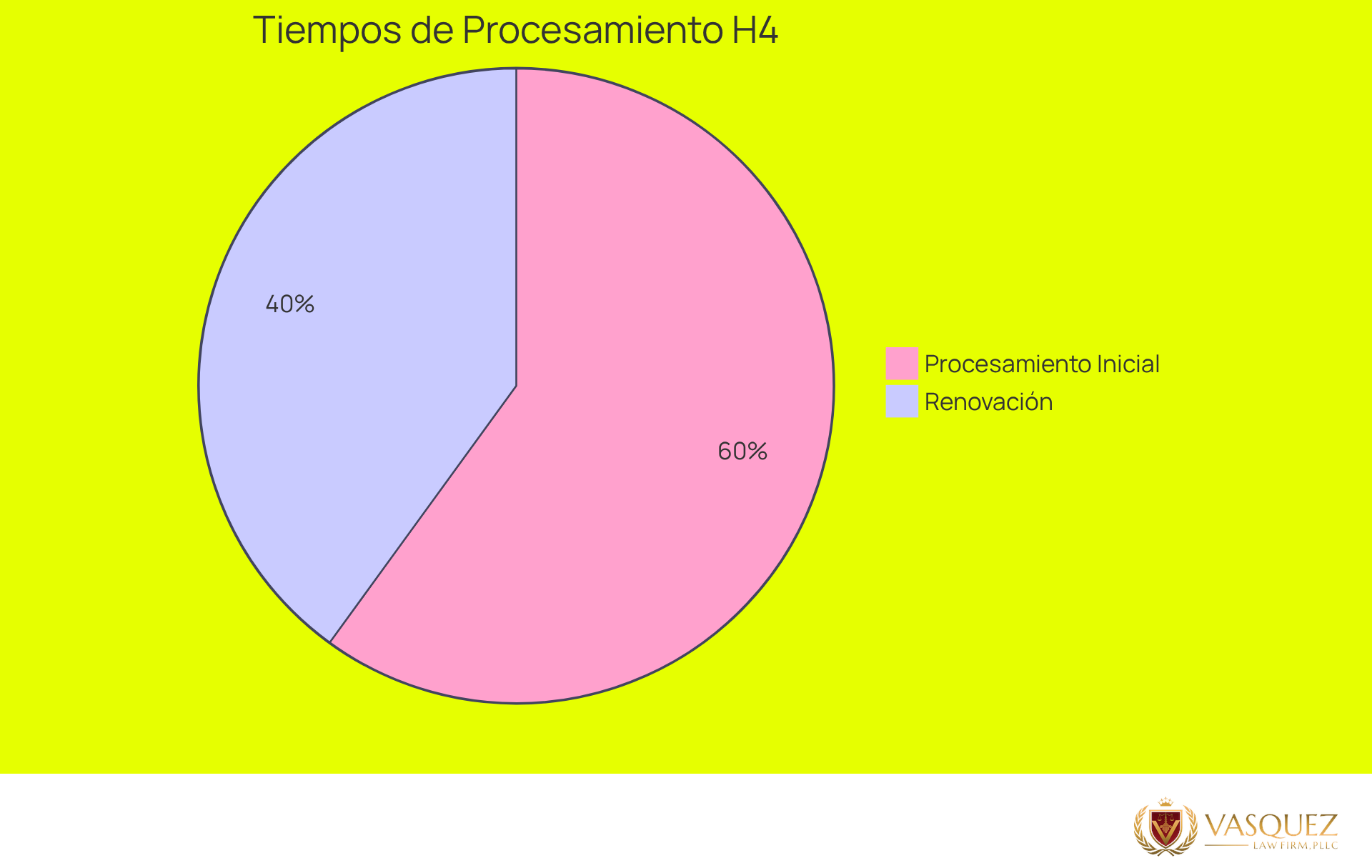 Cada sección del gráfico representa el rango de tiempo que se espera para el procesamiento del H4 EAD. La sección azul muestra el tiempo de procesamiento inicial, mientras que la verde representa el tiempo de renovación. Cuanto más grande sea la sección, más tiempo se espera que tome.