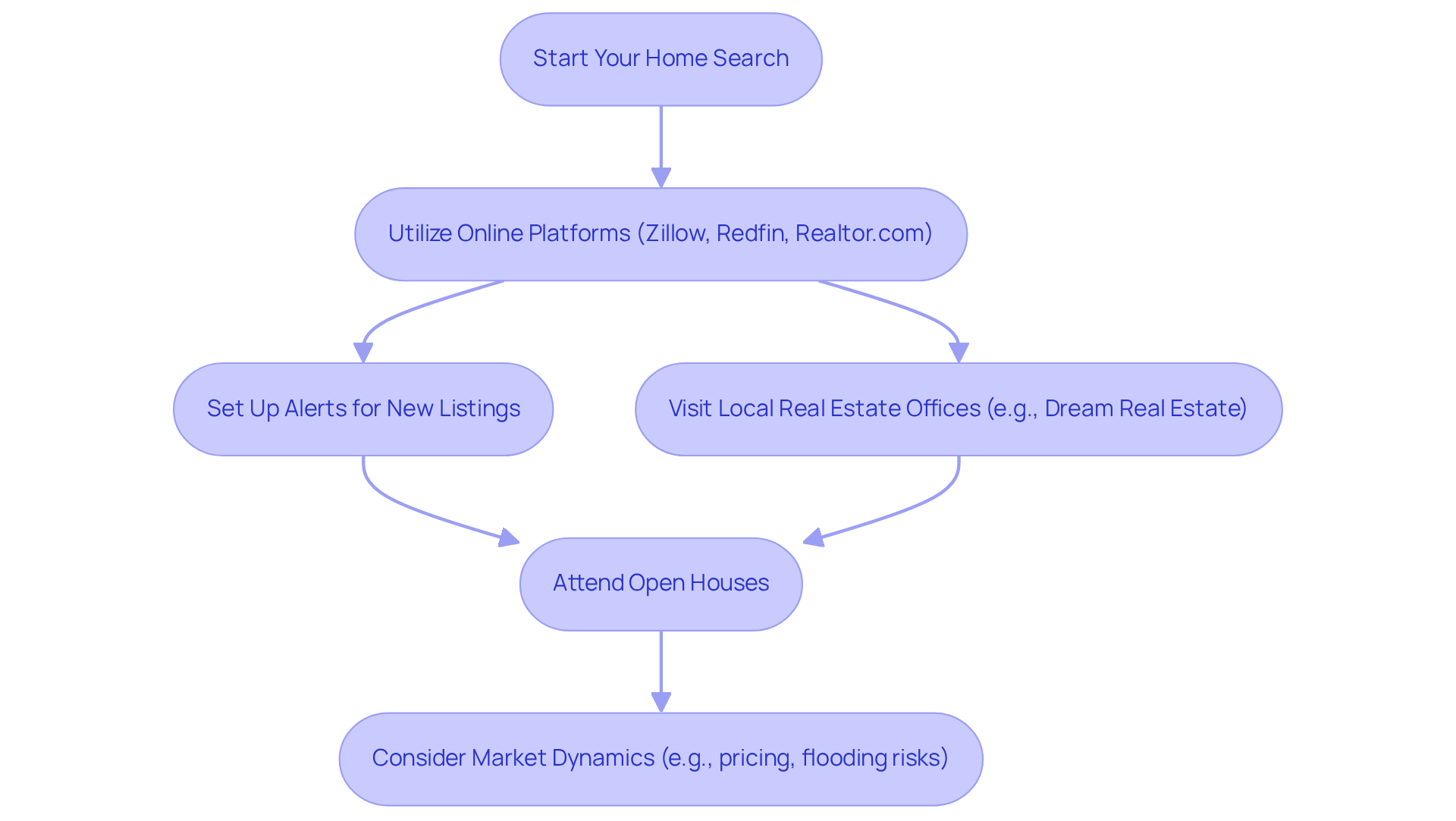 This flowchart guides you through the steps to find your dream home in Fox Grove. Start at the top and follow the arrows to see what actions to take, from using online listings to visiting local offices and attending open houses. Each step is designed to help you navigate the competitive market effectively.
