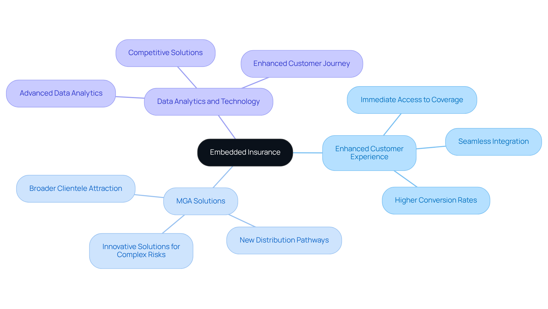 The center represents the main idea of embedded insurance. Each branch shows a different aspect or benefit, and the sub-branches detail specific strategies or elements related to that aspect. Follow the connections to see how everything fits together.