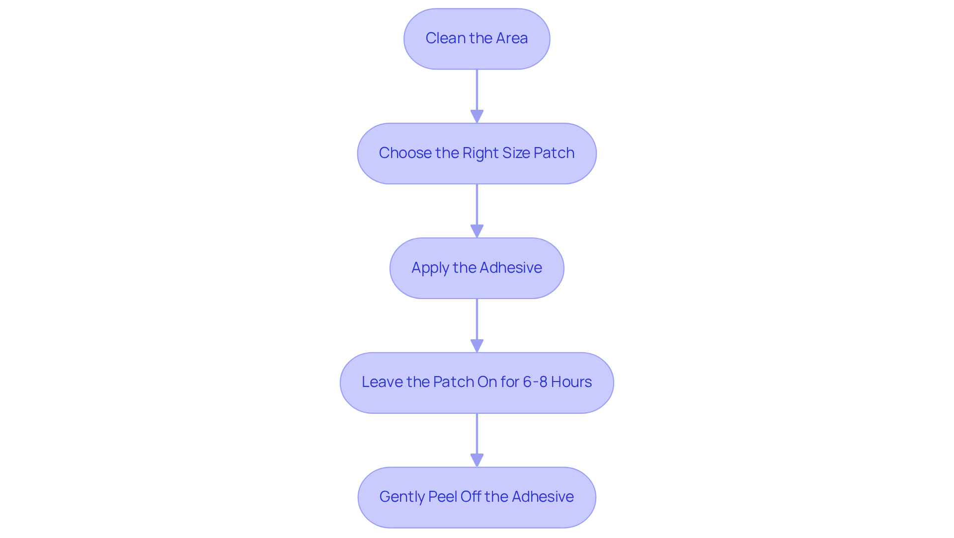 Follow the arrows from one step to the next to see how to use hydrocolloid patches for acne treatment. Each box represents an action you need to take to help your skin heal.