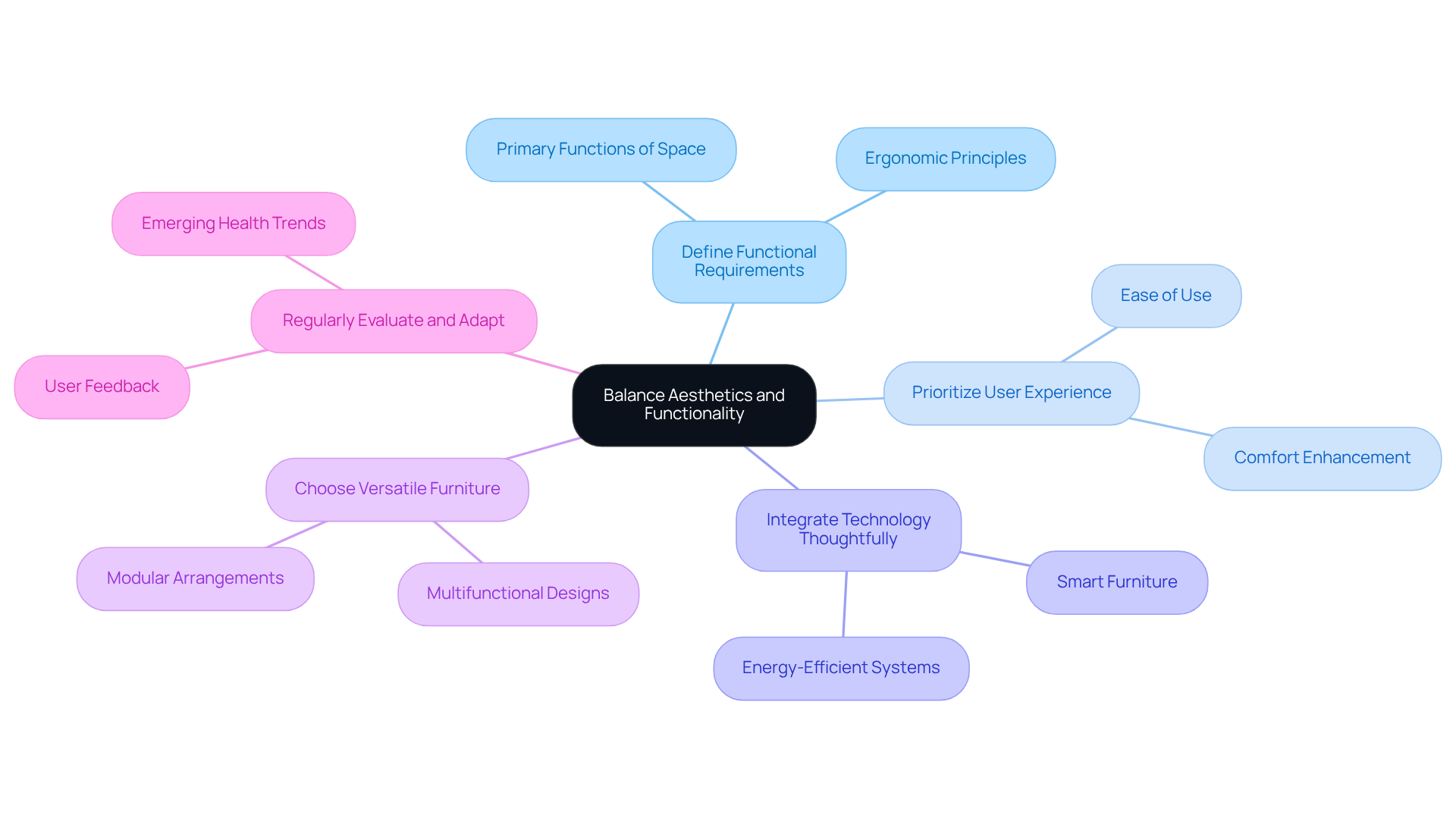 Start at the center with the main goal of balancing aesthetics and functionality. Each branch represents a strategy, and you can explore further details as you follow the sub-branches. The colors help distinguish between different strategies for better visual understanding.