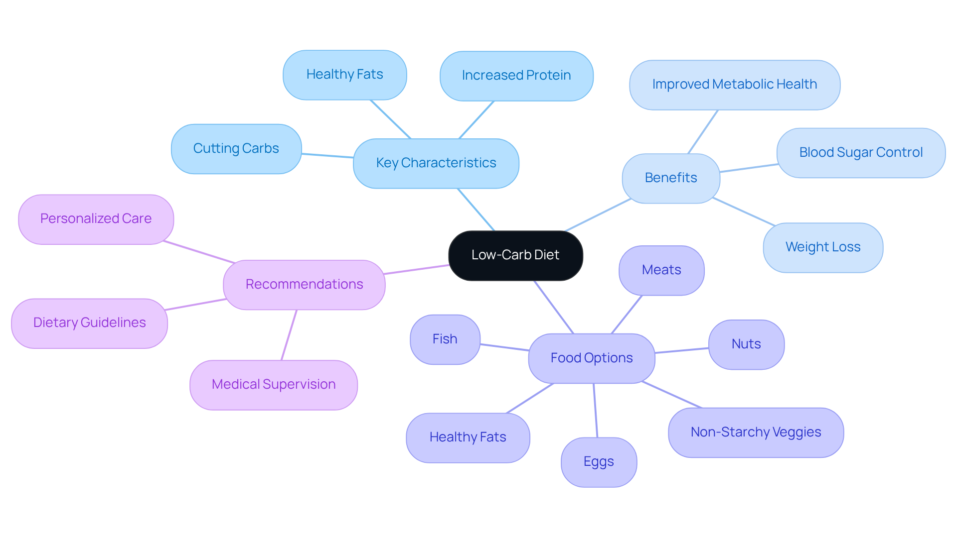 This mindmap starts with the central idea of the low-carb diet and branches out into its key characteristics, benefits, food options, and recommendations. Each branch represents an important aspect of the diet, helping you see how they connect and contribute to the overall concept.