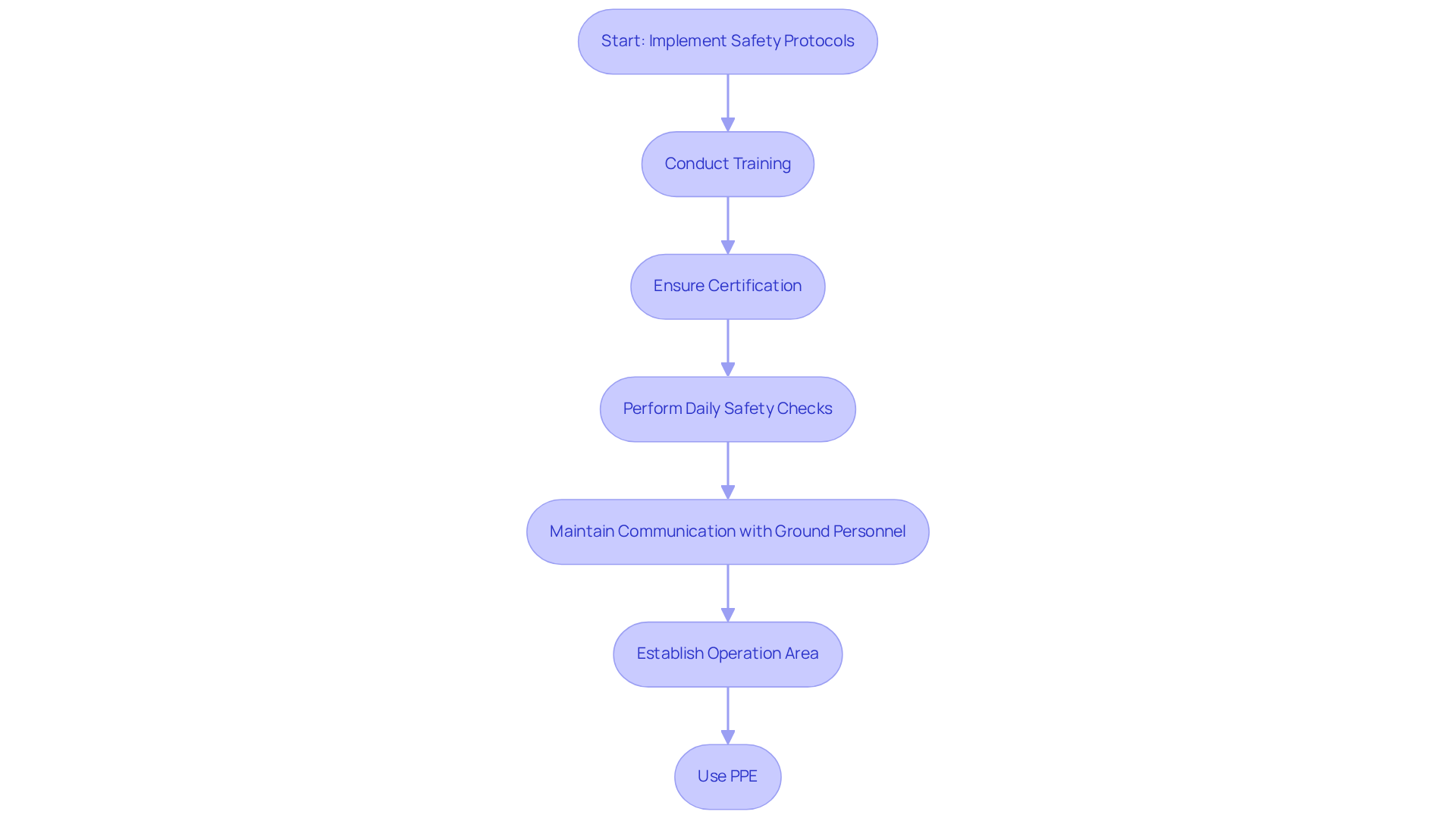 Follow the arrows to see the steps operators must take for safe jib boom operations. Each box represents a crucial action that contributes to overall safety.
