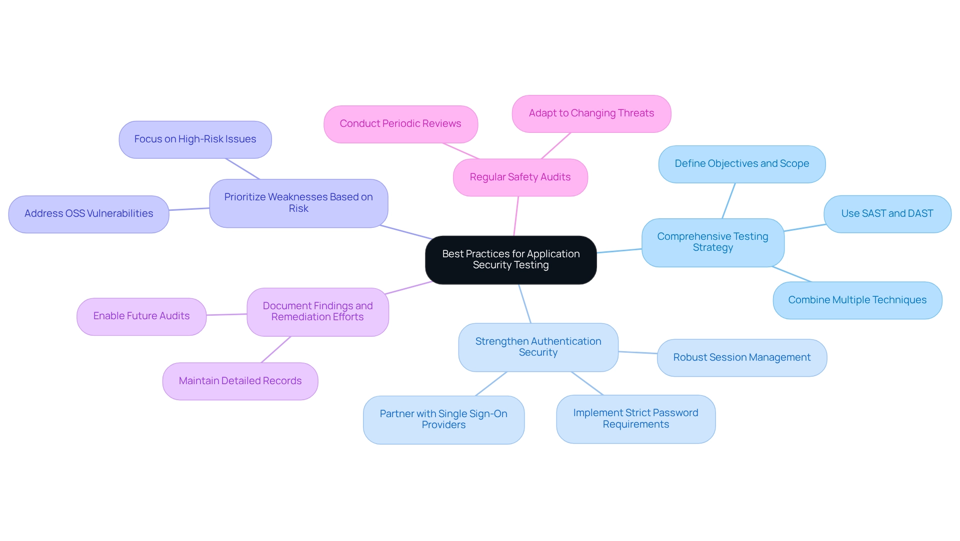 The central node represents the main topic, with branches indicating specific best practices and sub-branches detailing related actions or strategies.