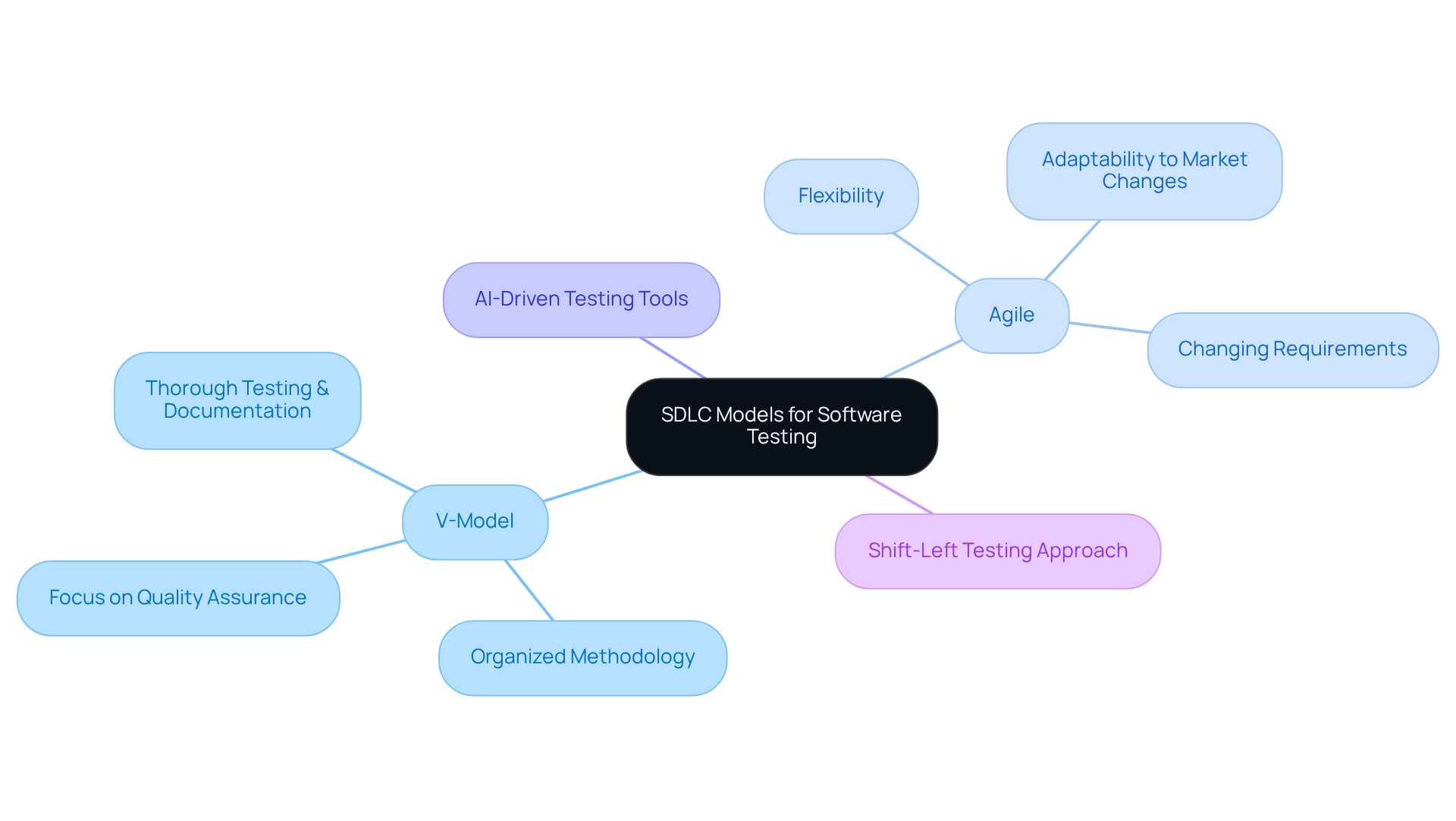 This mindmap illustrates the key SDLC models relevant to software testing in the financial services sector. Each branch represents a model, with sub-branches detailing their specific characteristics and advantages. Follow the branches to understand how each model contributes to compliance and quality assurance. This mindmap illustrates the key SDLC models relevant to software testing in the financial services sector. Each branch represents a model, with sub-branches detailing their specific characteristics and advantages. Follow the branches to understand how each model contributes to compliance and quality assurance.