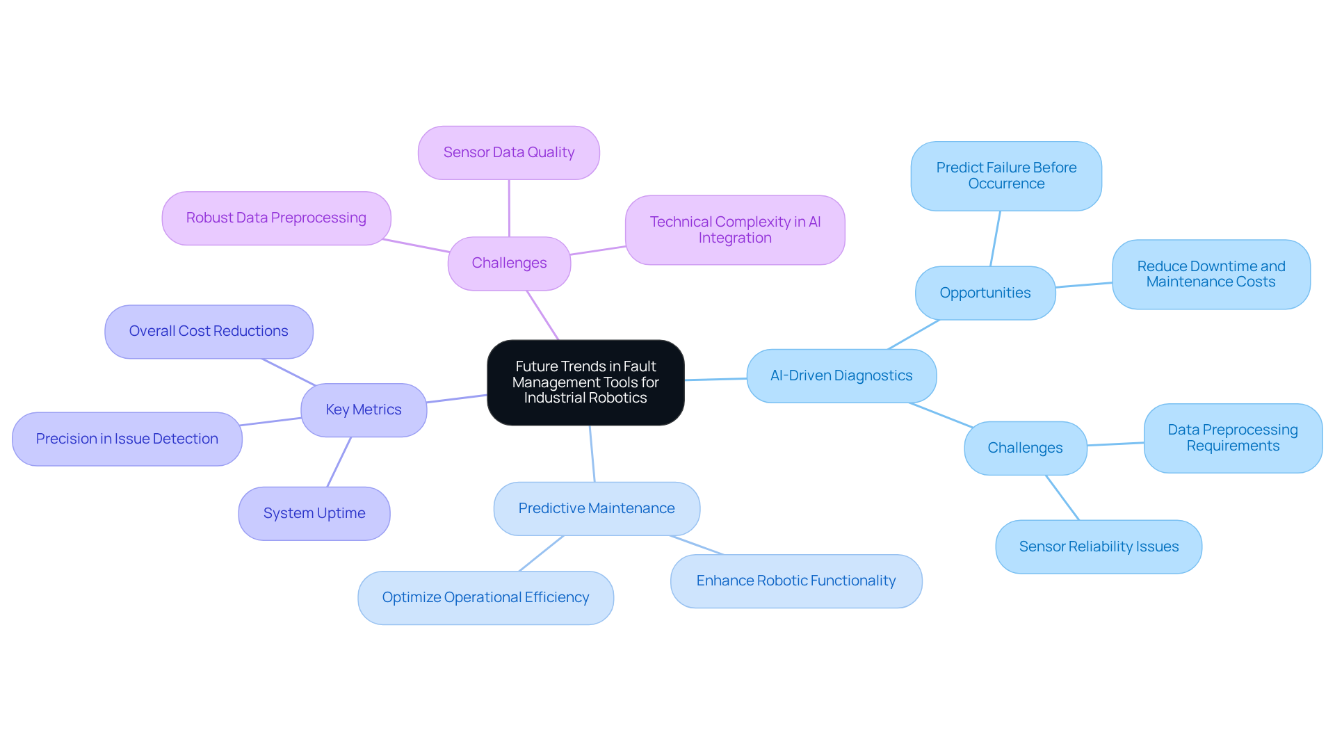 This mindmap starts with the main topic in the center and branches out to show related ideas. Each branch represents a key area of focus, and the sub-branches provide more detail. Follow the connections to understand how these concepts interact and contribute to effective fault management in robotics.