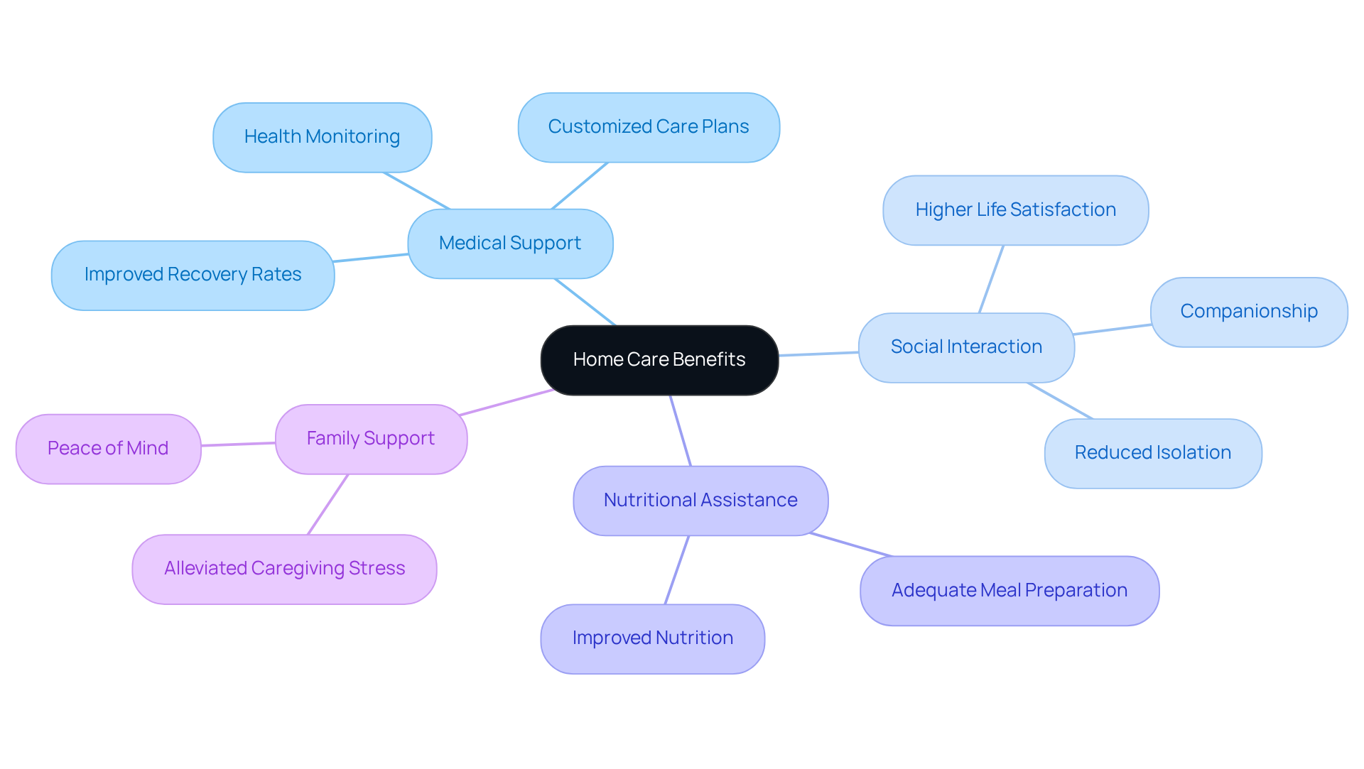 This mindmap shows how different aspects of home care contribute to better outcomes for seniors and their families. Each branch highlights a key benefit, with sub-points explaining their significance.