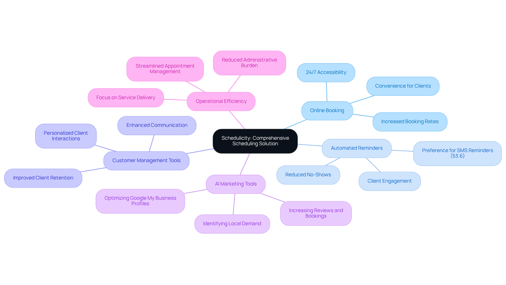 Start at the center with Schedulicity, then follow the branches to explore its features and how they help salons improve their services and customer satisfaction.