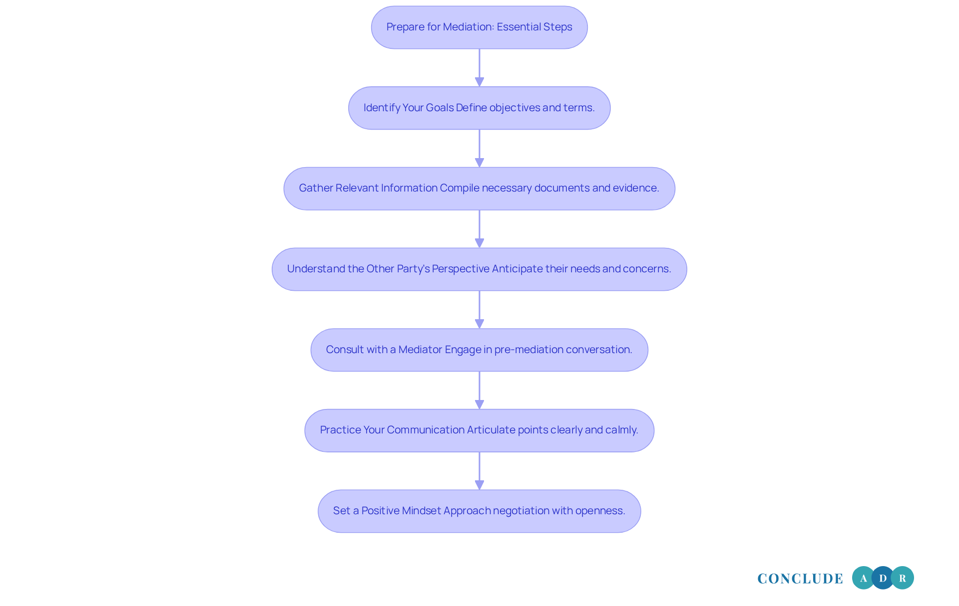 Each box represents a crucial step in preparing for mediation. Follow the arrows to see how each step builds on the previous one, guiding you toward effective negotiation. Each box represents a crucial step in preparing for mediation. Follow the arrows to see how each step builds on the previous one, guiding you toward effective negotiation.