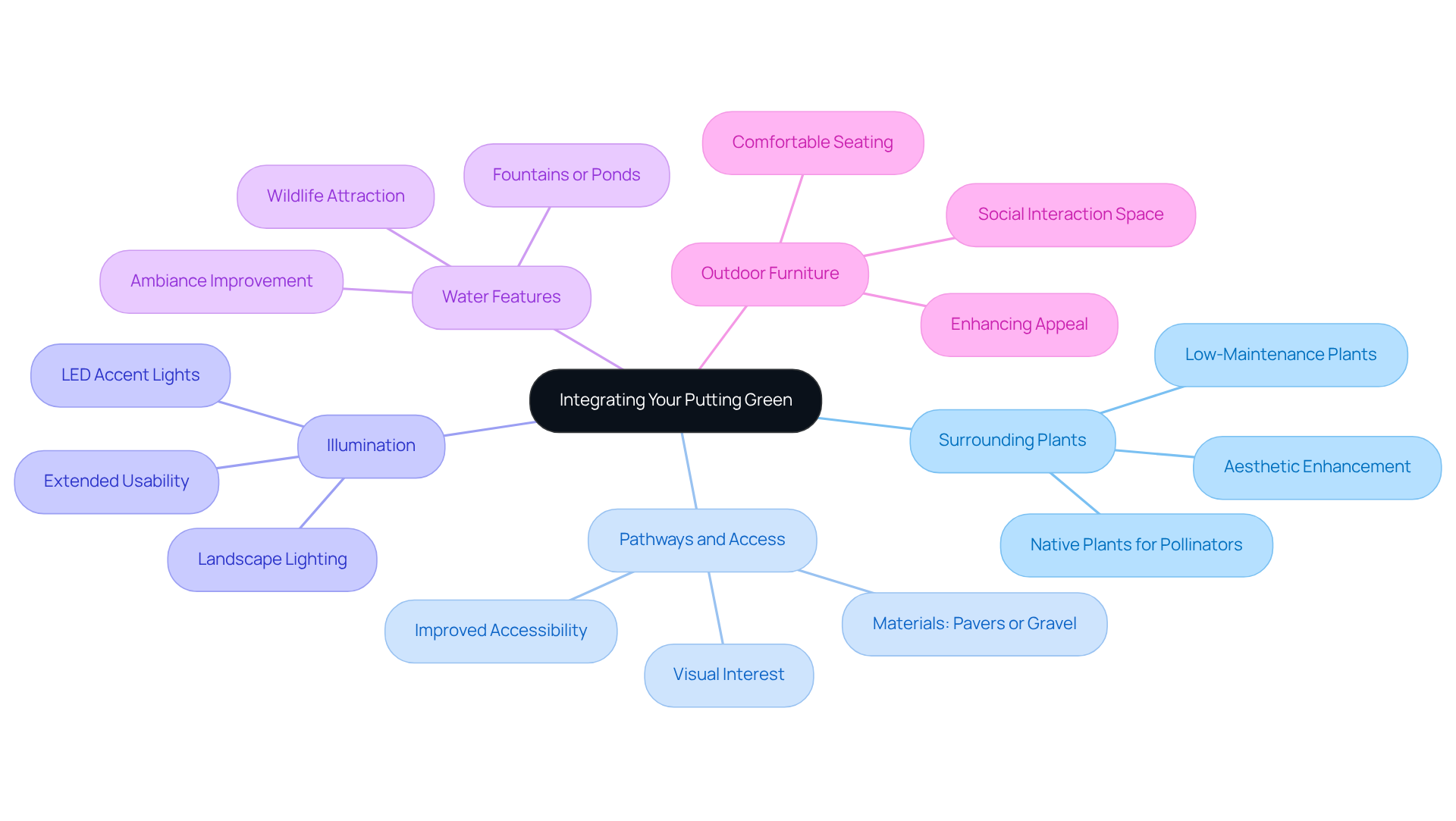 This mindmap shows how to blend your putting green with your yard. Start at the center with the main idea, then follow the branches to see different ways to enhance your outdoor space, like adding plants, pathways, and lighting. This mindmap shows how to blend your putting green with your yard. Start at the center with the main idea, then follow the branches to see different ways to enhance your outdoor space, like adding plants, pathways, and lighting.
