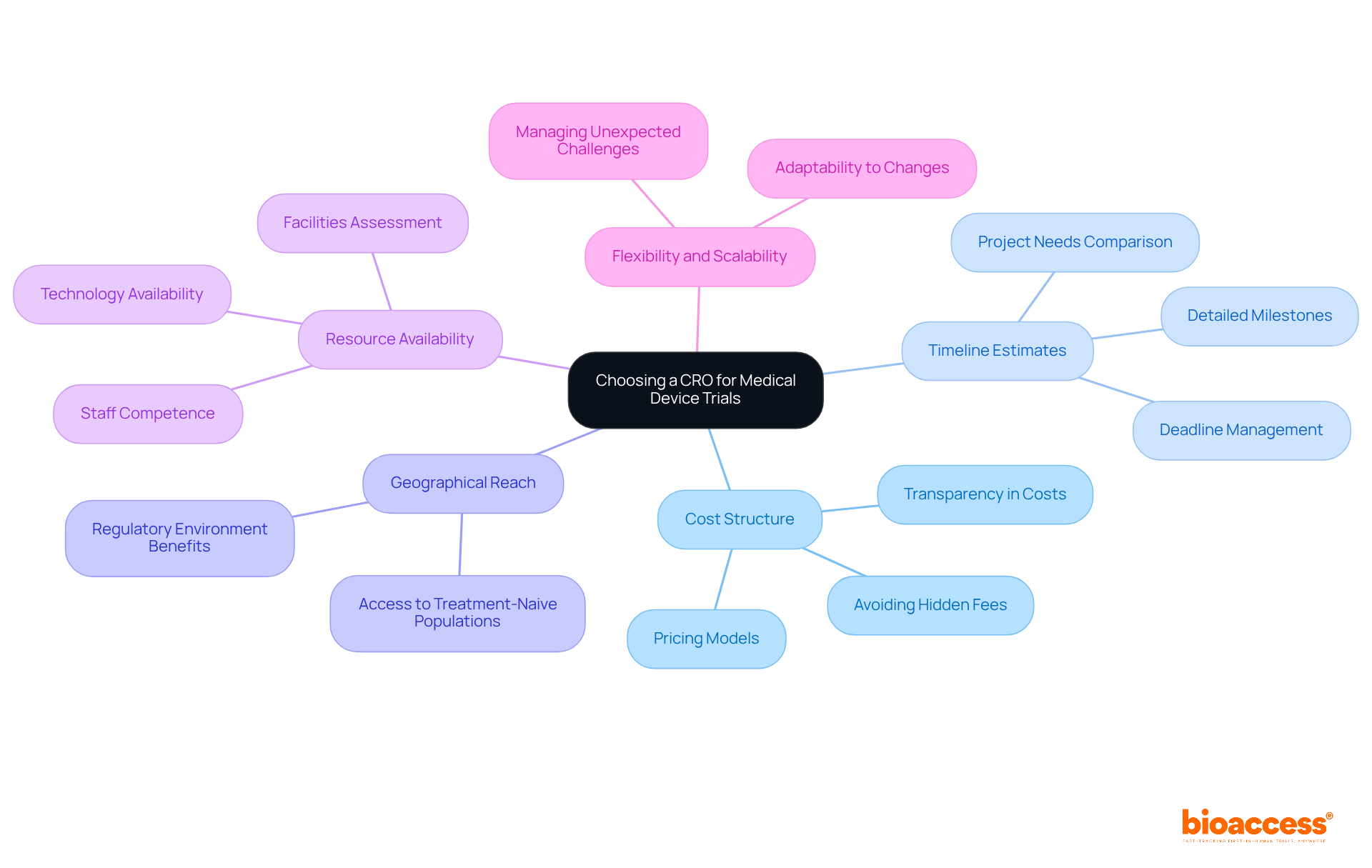 The central node represents the main decision, while the branches show the key factors to consider. Each factor can have additional details that help you understand what to look for when selecting a CRO.