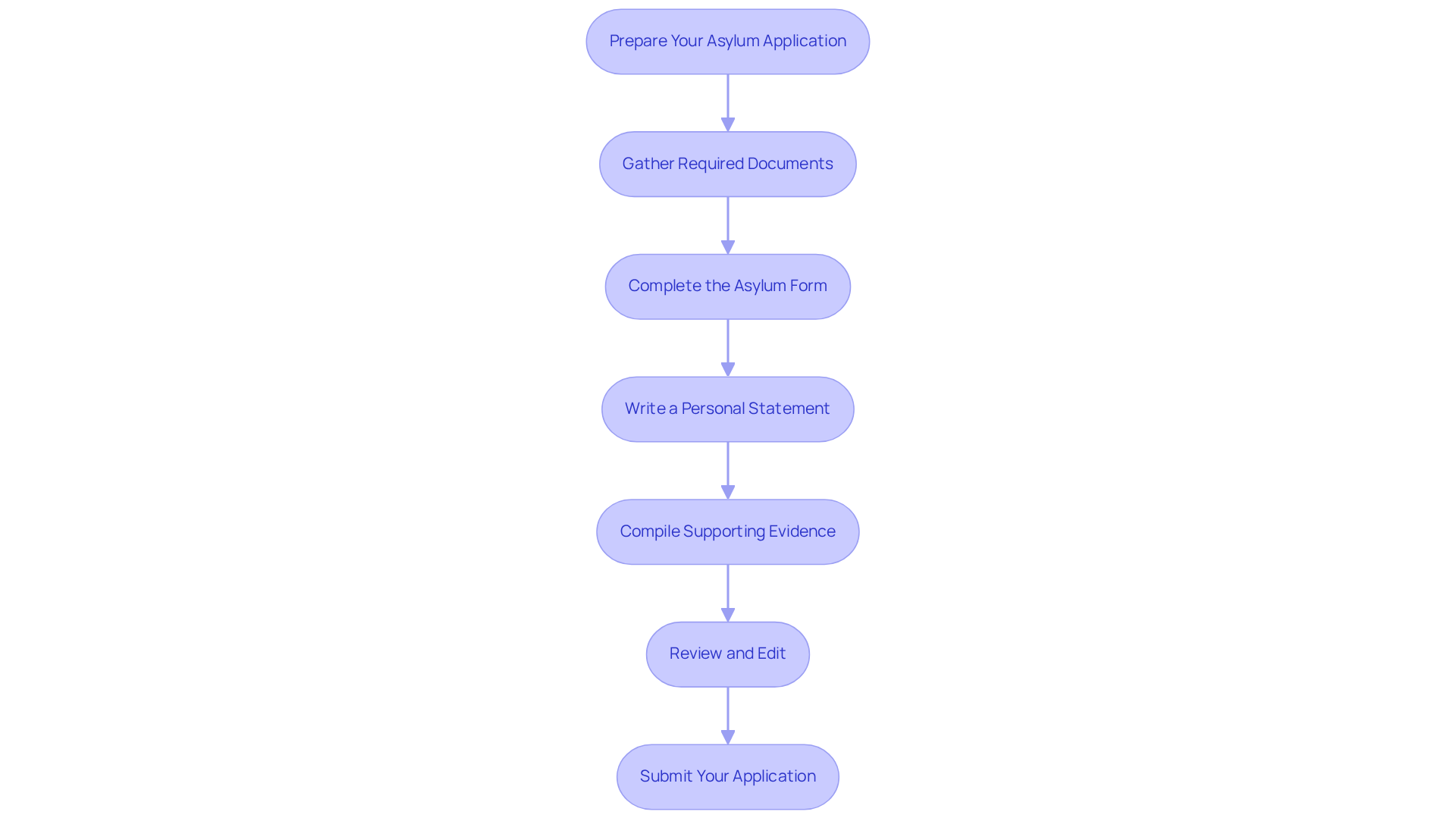 Follow the arrows to understand each step in preparing your asylum application. Each box represents a task you need to complete on your journey to seeking safety.