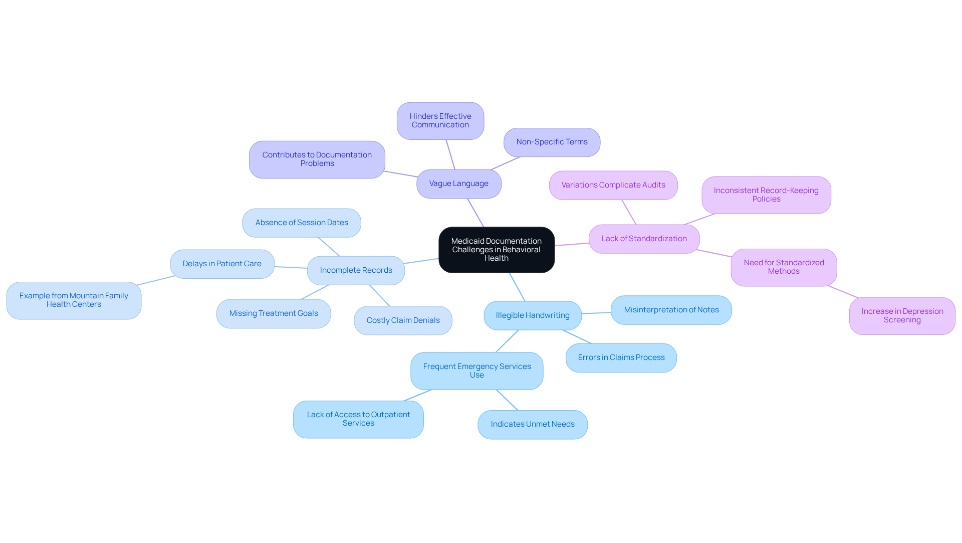 This mindmap illustrates the various challenges faced in Medicaid documentation for behavioral health. Each branch represents a specific issue, and the sub-branches provide more detail. Follow the connections to understand how these challenges impact compliance and patient care.