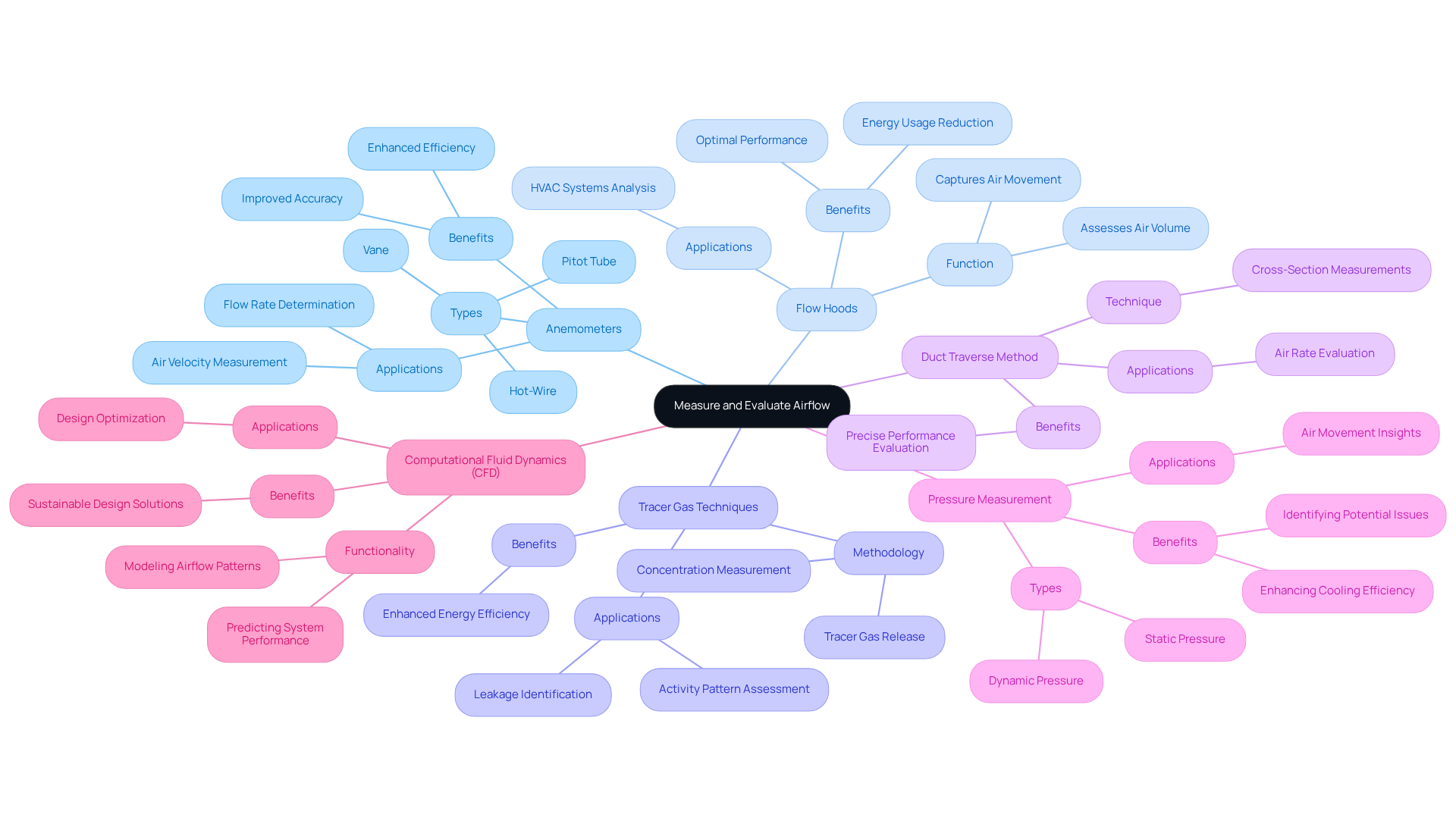 The central node represents the main topic, while each branch shows a different technique. Follow the branches to learn about each method's purpose and how it contributes to sustainability in engineering.